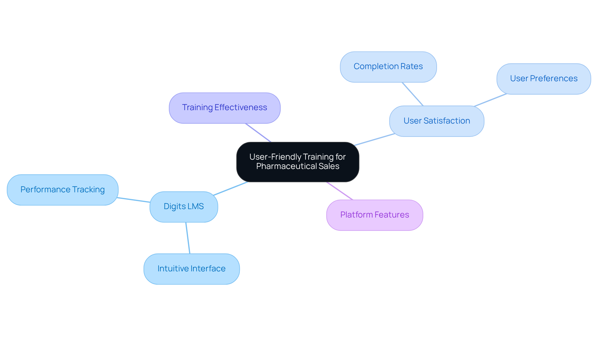 The center represents the main focus on training, with branches showing important aspects like user satisfaction and features of Digits LMS. Each branch helps you understand how these elements contribute to effective training.
