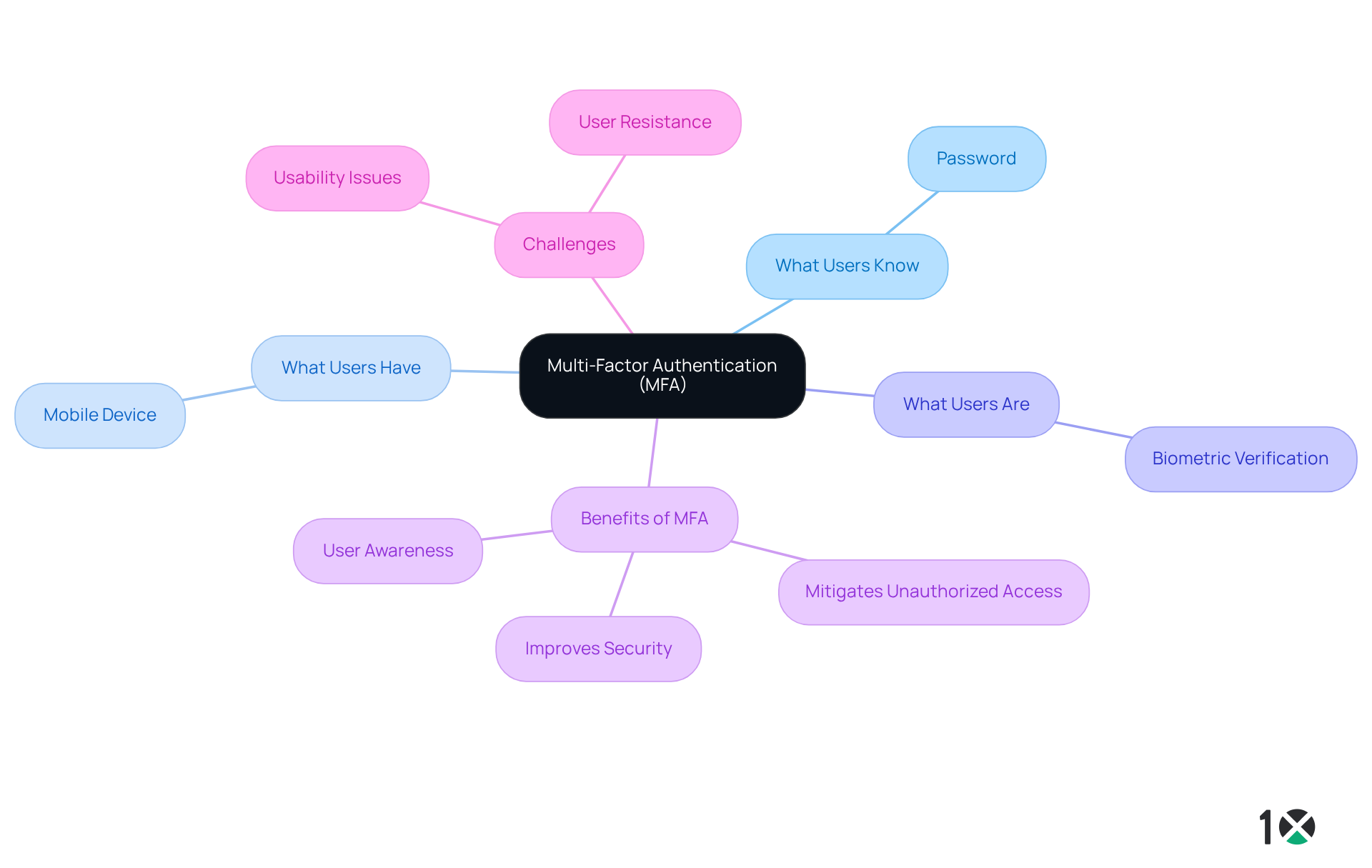 The central node represents MFA, with branches showing its components and benefits. Each color-coded branch helps you see how different aspects of MFA contribute to stronger security. The central node represents MFA, with branches showing its components and benefits. Each color-coded branch helps you see how different aspects of MFA contribute to stronger security.