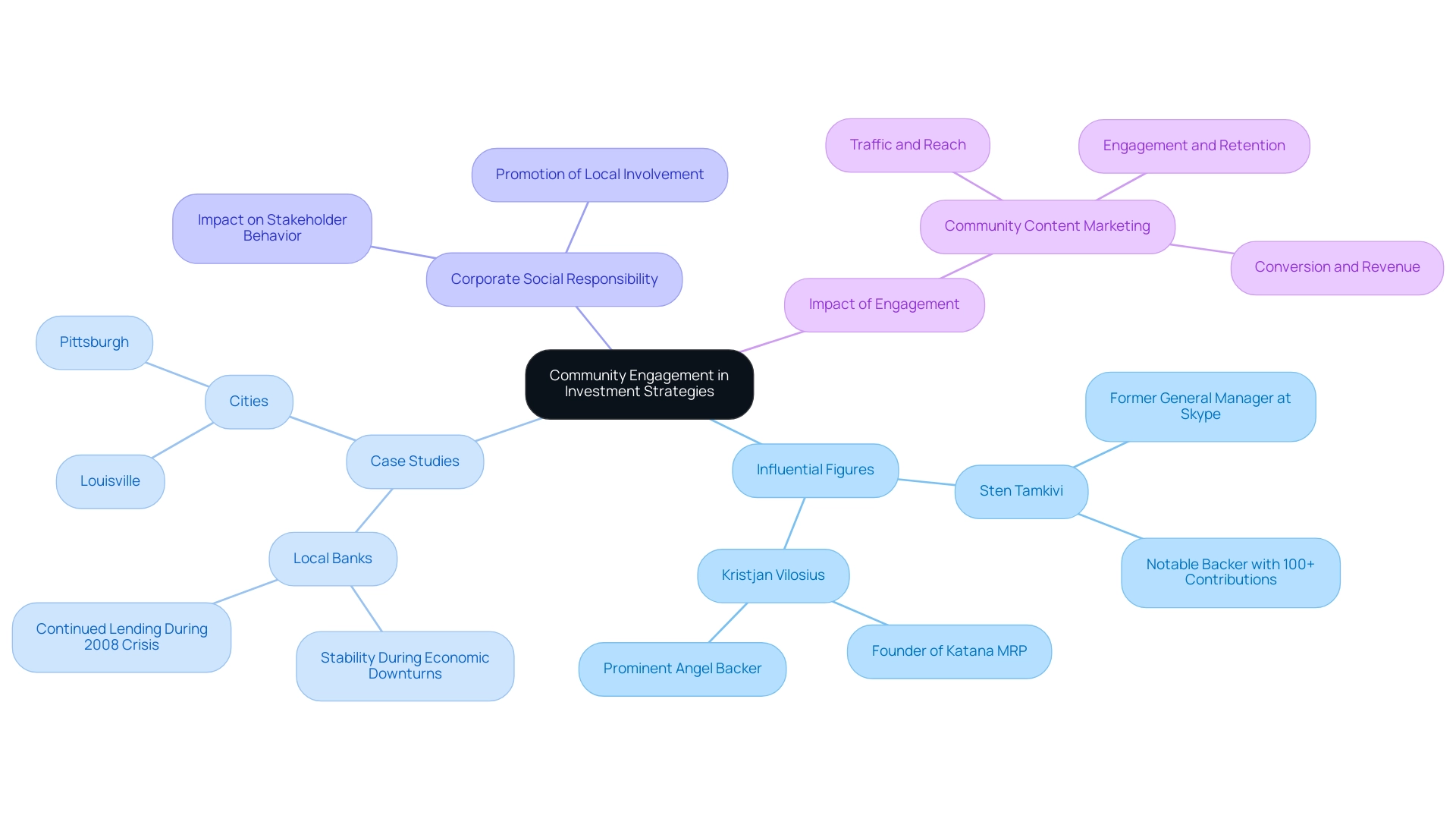 The central node represents the main idea, with branches illustrating influential figures, case studies, and other relevant concepts, each color-coded for clarity.