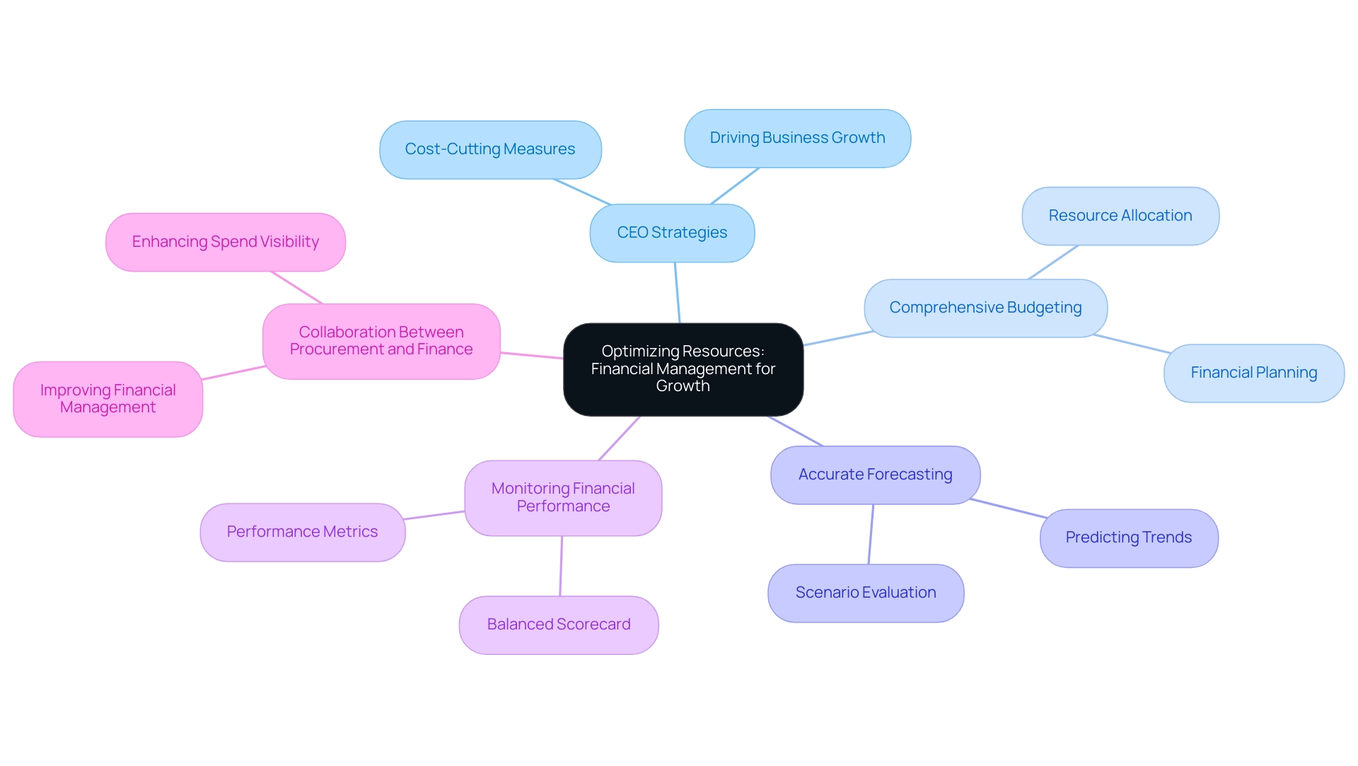 The central node represents the main theme, with branches indicating major strategies, and sub-branches showing specific practices or outcomes related to each strategy.