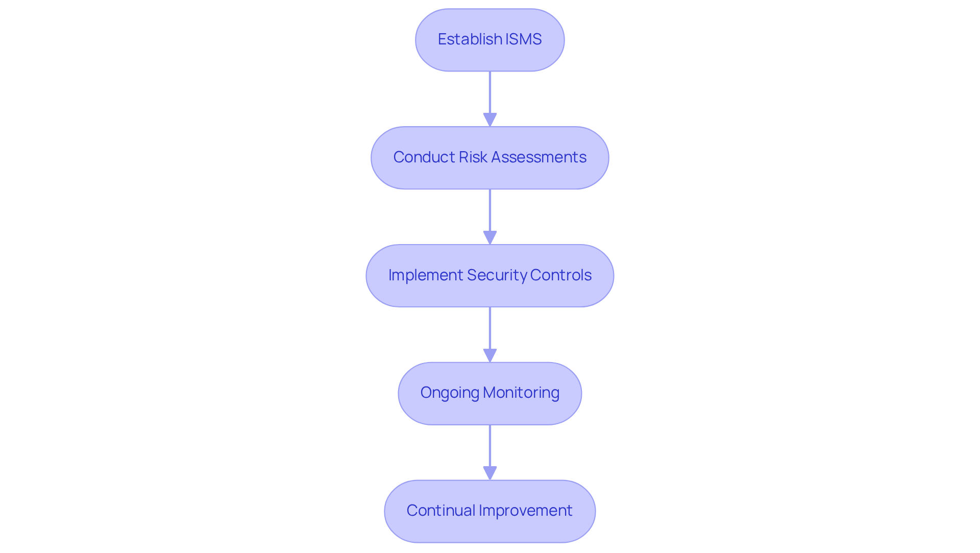 Each box represents a step in the ISO 27001 compliance journey. Follow the arrows to see how each step leads to the next, ensuring a comprehensive approach to information security management.