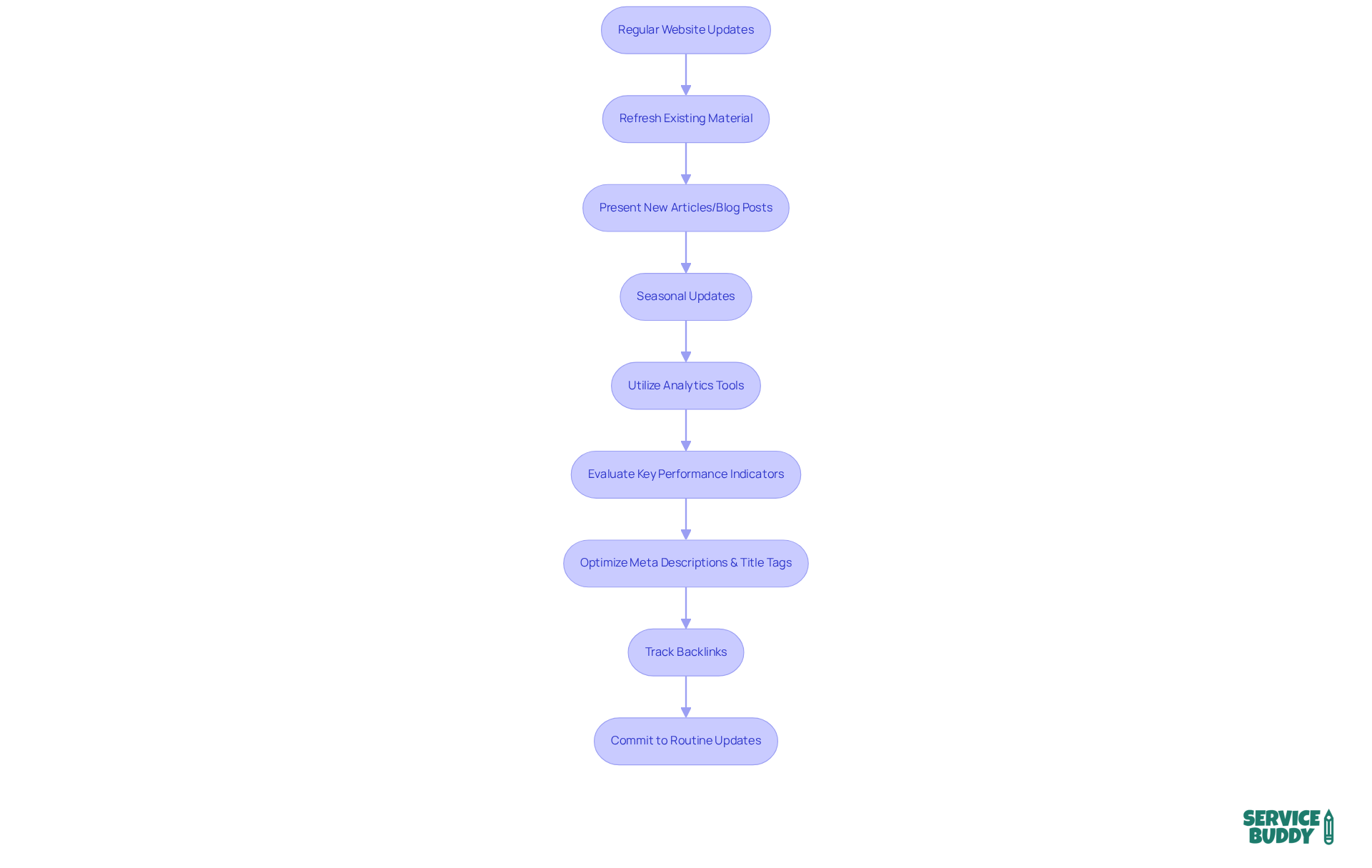Each box represents a step in the process to keep your flooring website fresh and engaging. Follow the arrows to understand how each action supports the overall goal of improving SEO and engaging your audience.