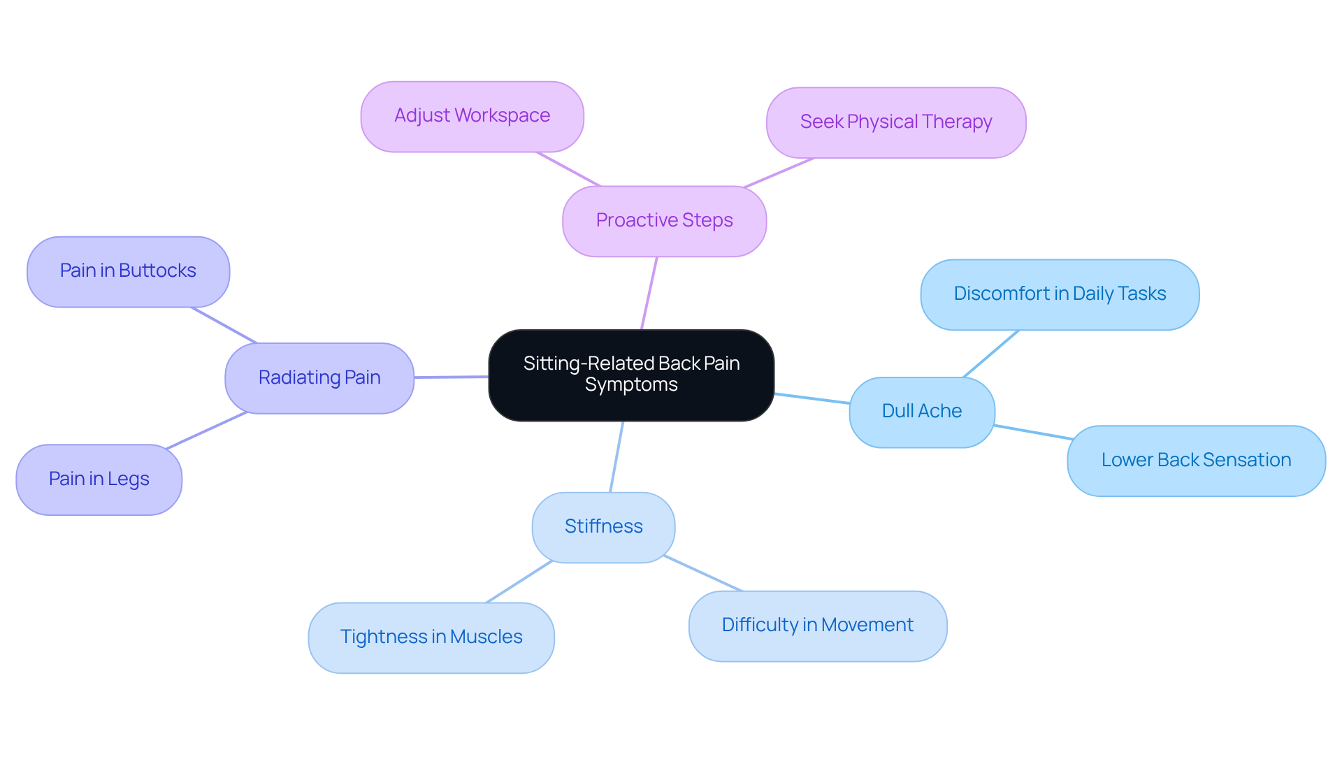 This mindmap starts with the main topic of back pain from sitting. Each branch shows a symptom, and the sub-branches provide more details or related actions. Follow the branches to see how symptoms connect to potential solutions! This mindmap starts with the main topic of back pain from sitting. Each branch shows a symptom, and the sub-branches provide more details or related actions. Follow the branches to see how symptoms connect to potential solutions!