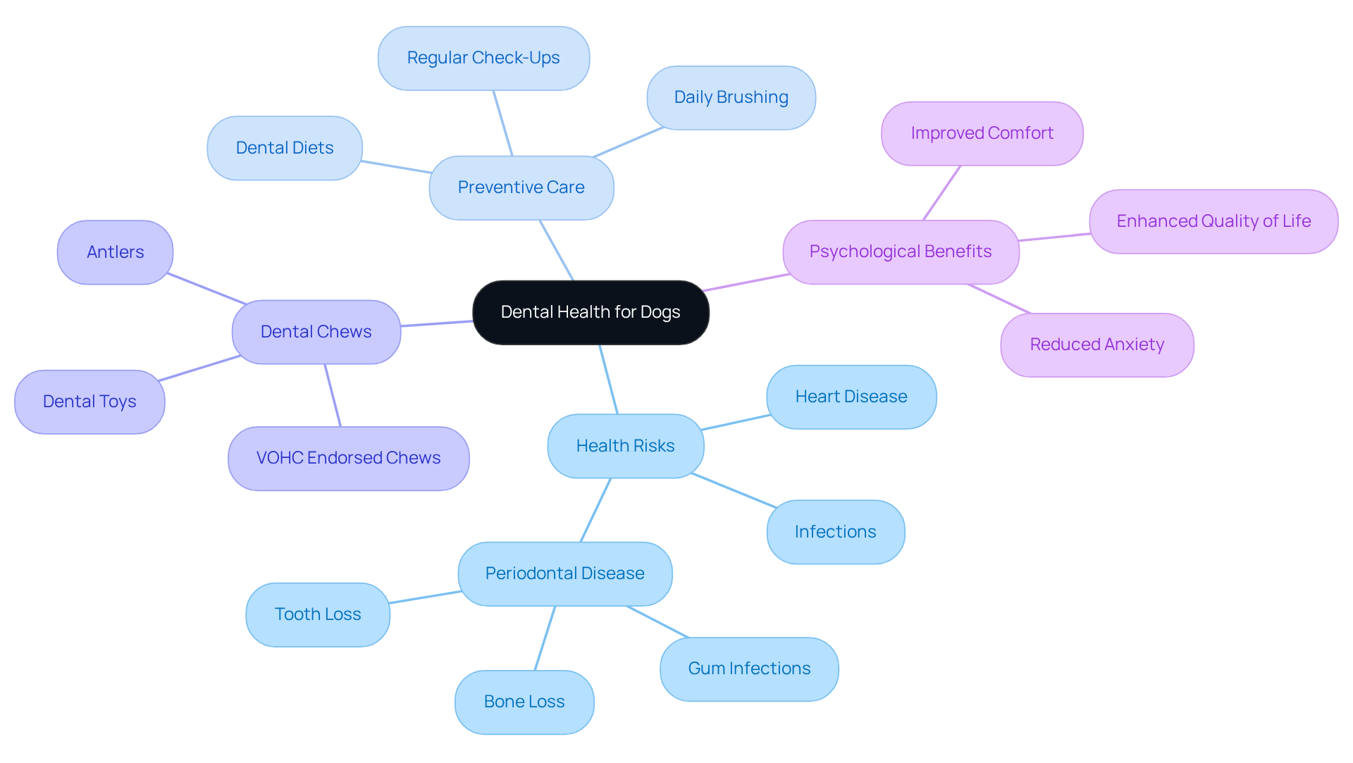 The center shows the main topic of dental health, with branches representing various aspects such as health risks and benefits of dental care. Each branch illustrates how these elements contribute to your dog's overall health and happiness.