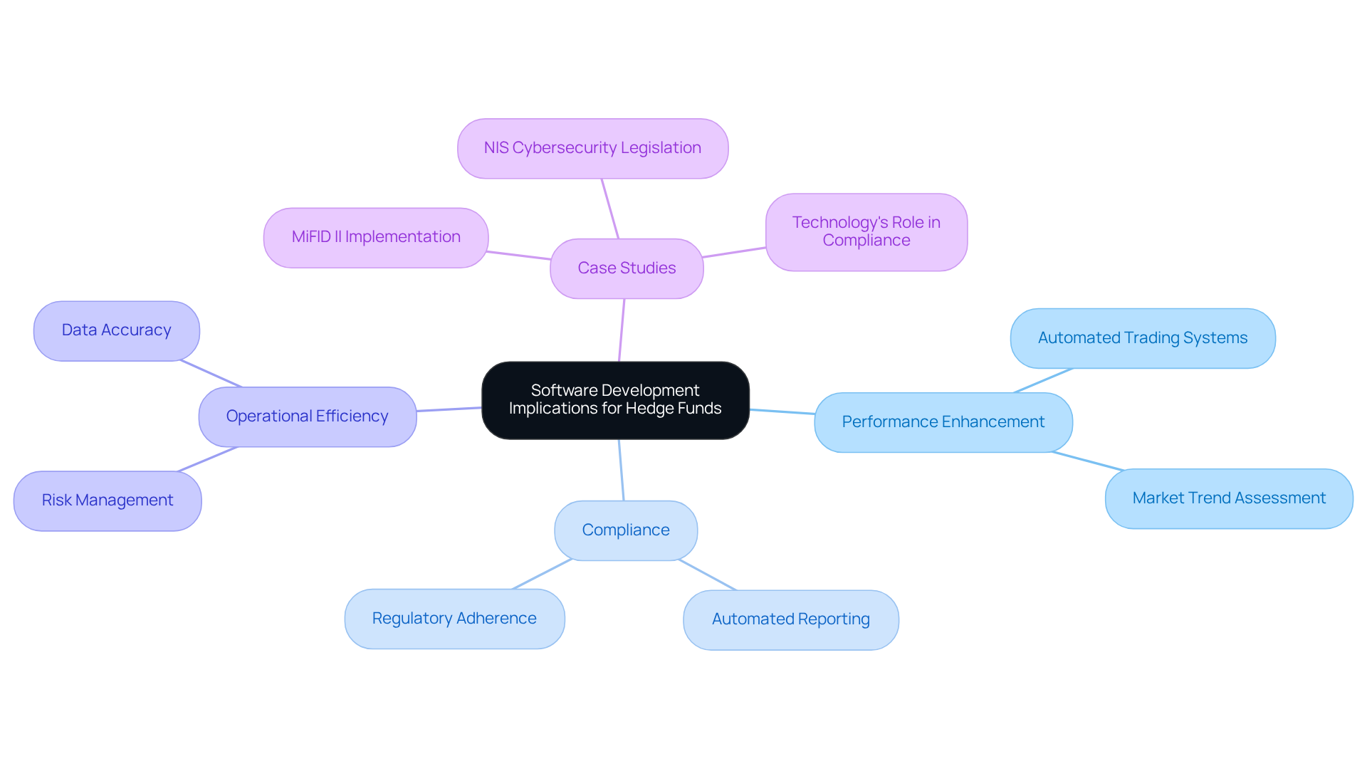This mindmap illustrates how software development impacts hedge funds. Start at the center with the main theme, then explore how it branches into performance, compliance, and operational efficiency. Each branch shows specific areas where technology plays a crucial role, helping hedge funds navigate challenges and seize opportunities. This mindmap illustrates how software development impacts hedge funds. Start at the center with the main theme, then explore how it branches into performance, compliance, and operational efficiency. Each branch shows specific areas where technology plays a crucial role, helping hedge funds navigate challenges and seize opportunities.