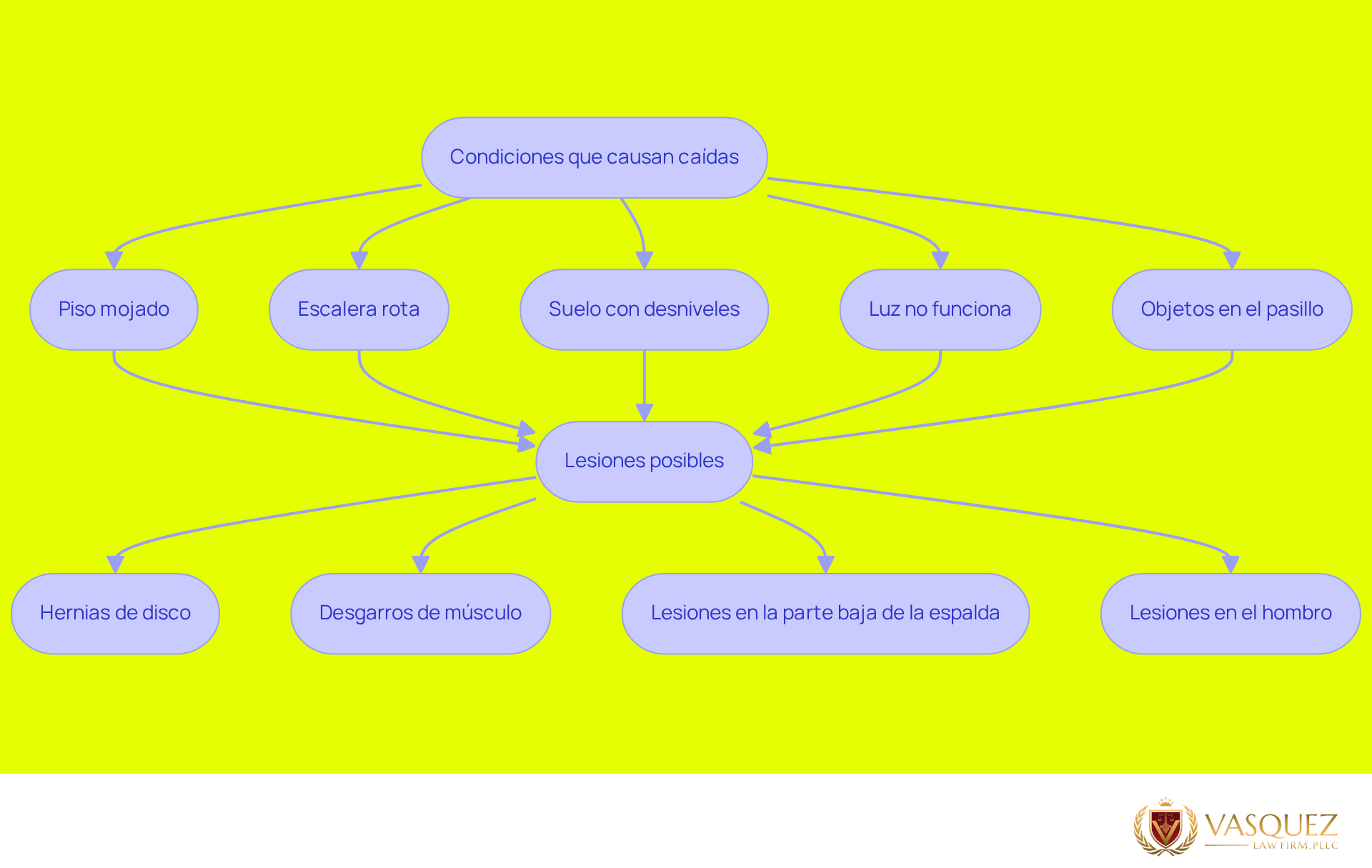 Este diagrama muestra cómo diferentes condiciones pueden causar caídas y las lesiones que pueden resultar. Cada condición está conectada a las lesiones que pueden ocurrir, y los abogados están aquí para ayudar a las víctimas a obtener compensación. Este diagrama muestra cómo diferentes condiciones pueden causar caídas y las lesiones que pueden resultar. Cada condición está conectada a las lesiones que pueden ocurrir, y los abogados están aquí para ayudar a las víctimas a obtener compensación.