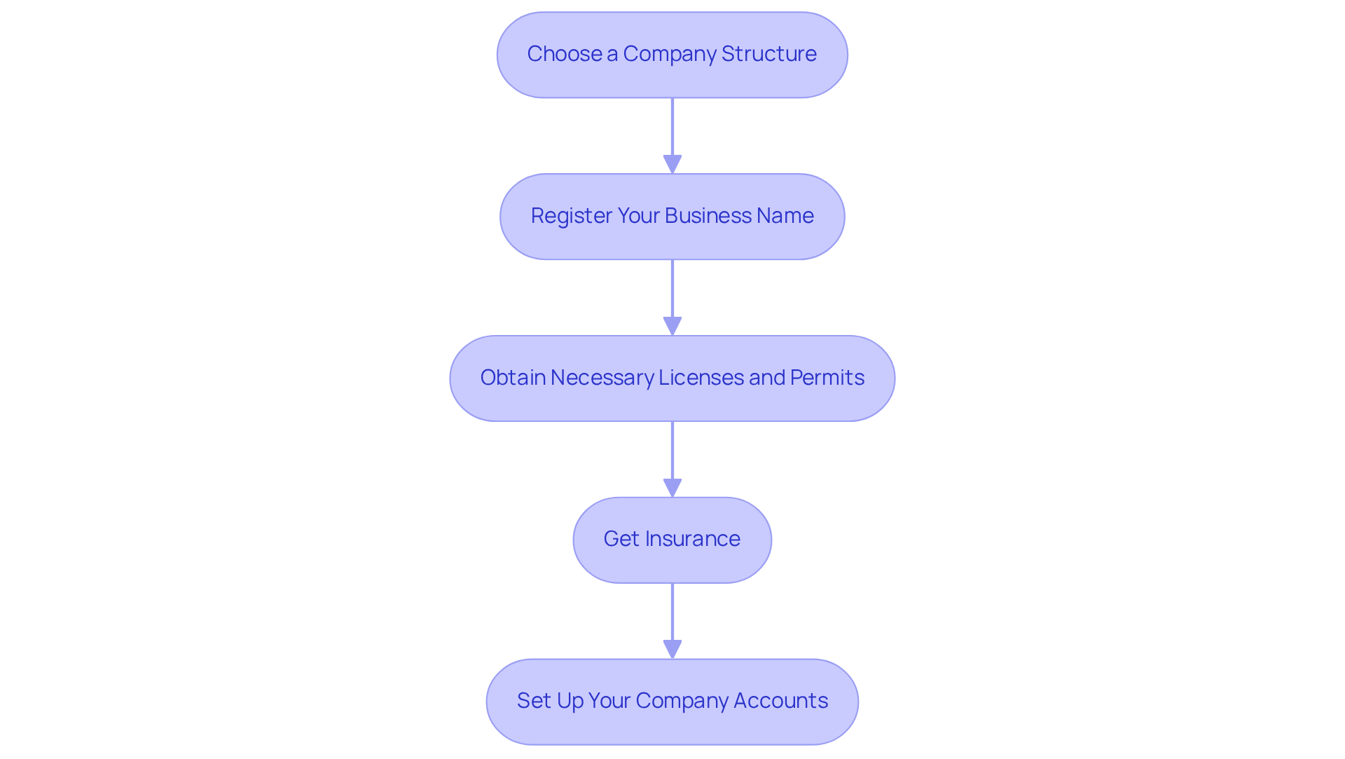 Follow the arrows to see the order of steps needed to register your business. Each box represents an important action to help you successfully navigate the legal landscape.