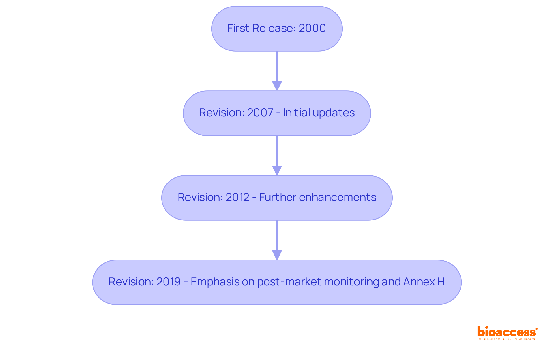 Follow the arrows down to see how ISO 14971 has changed over the years. Each box represents a key version of the standard, with important updates noted. The flowchart helps you understand how the standard has adapted to meet new challenges in medical device safety.