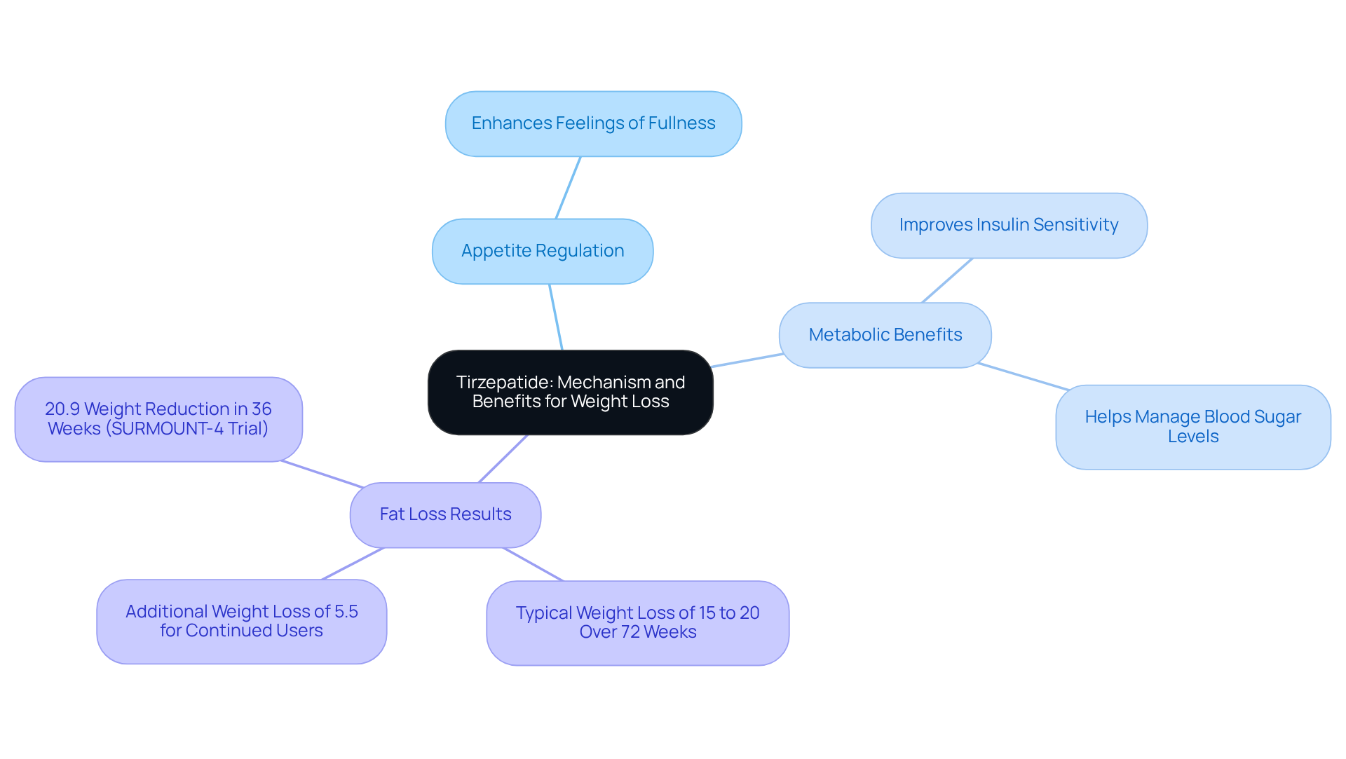 This mindmap shows how Tirzepatide helps with weight loss. Start at the center to see the main topic, then follow the branches to learn about appetite control, metabolic improvements, and expected fat loss results.