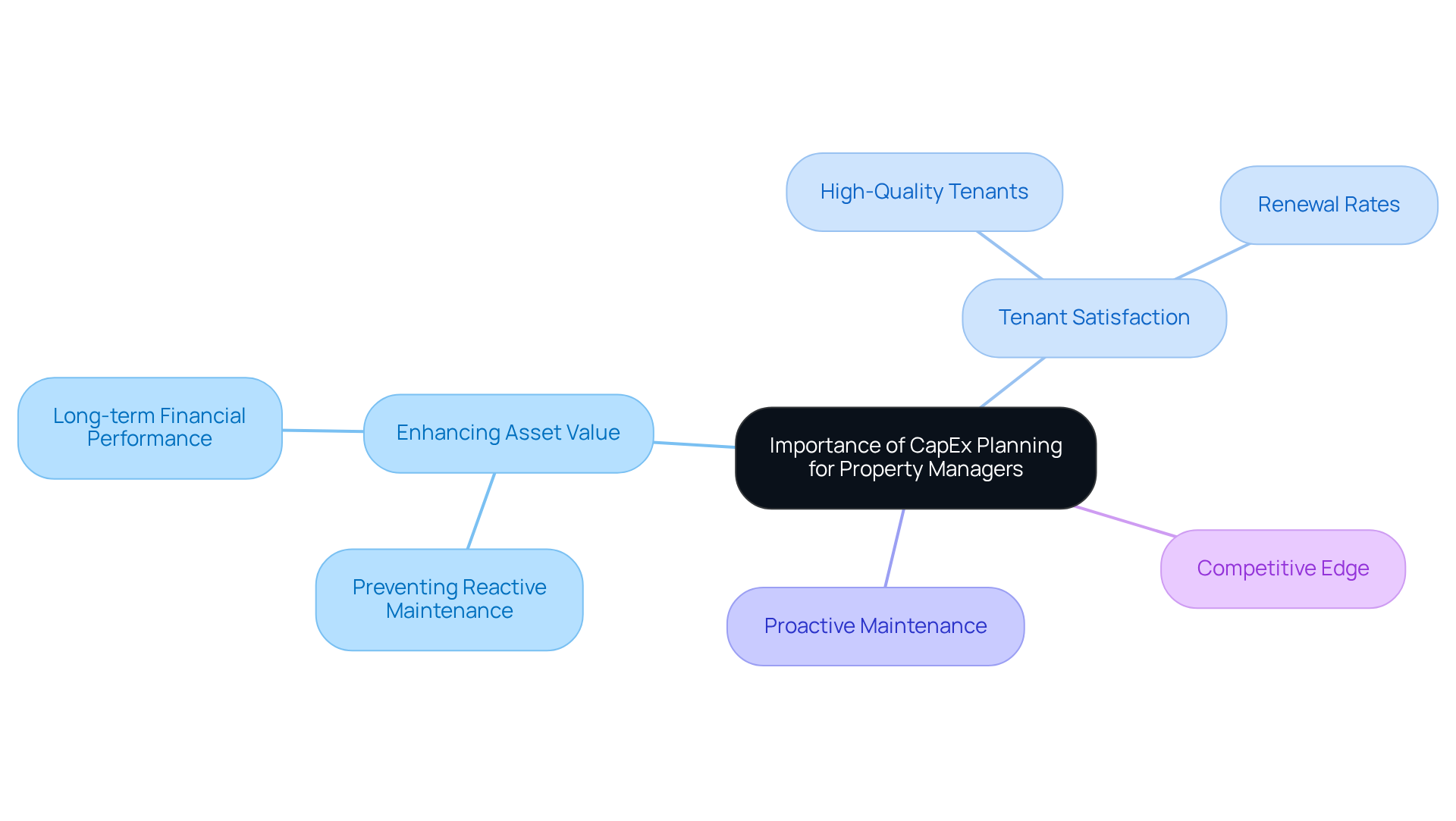 This mindmap illustrates how effective CapEx planning impacts various aspects of property management. Start at the center with the main idea, then follow the branches to explore how it enhances asset value, improves tenant satisfaction, and helps property managers stay competitive.