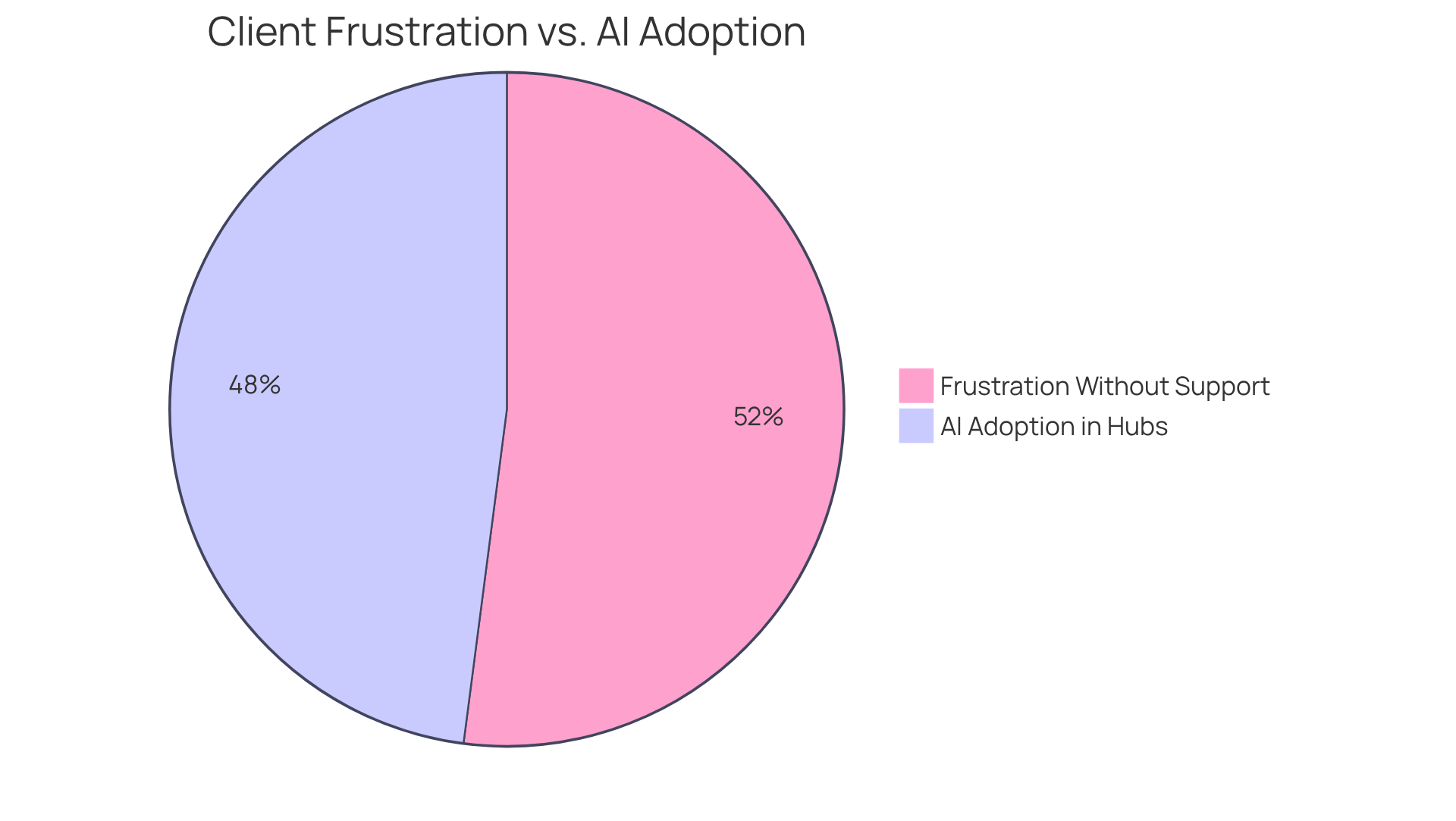 The red slice shows the percentage of clients frustrated without personalized support, while the green slice represents the percentage of contact hubs that have adopted AI solutions to enhance client experiences.
