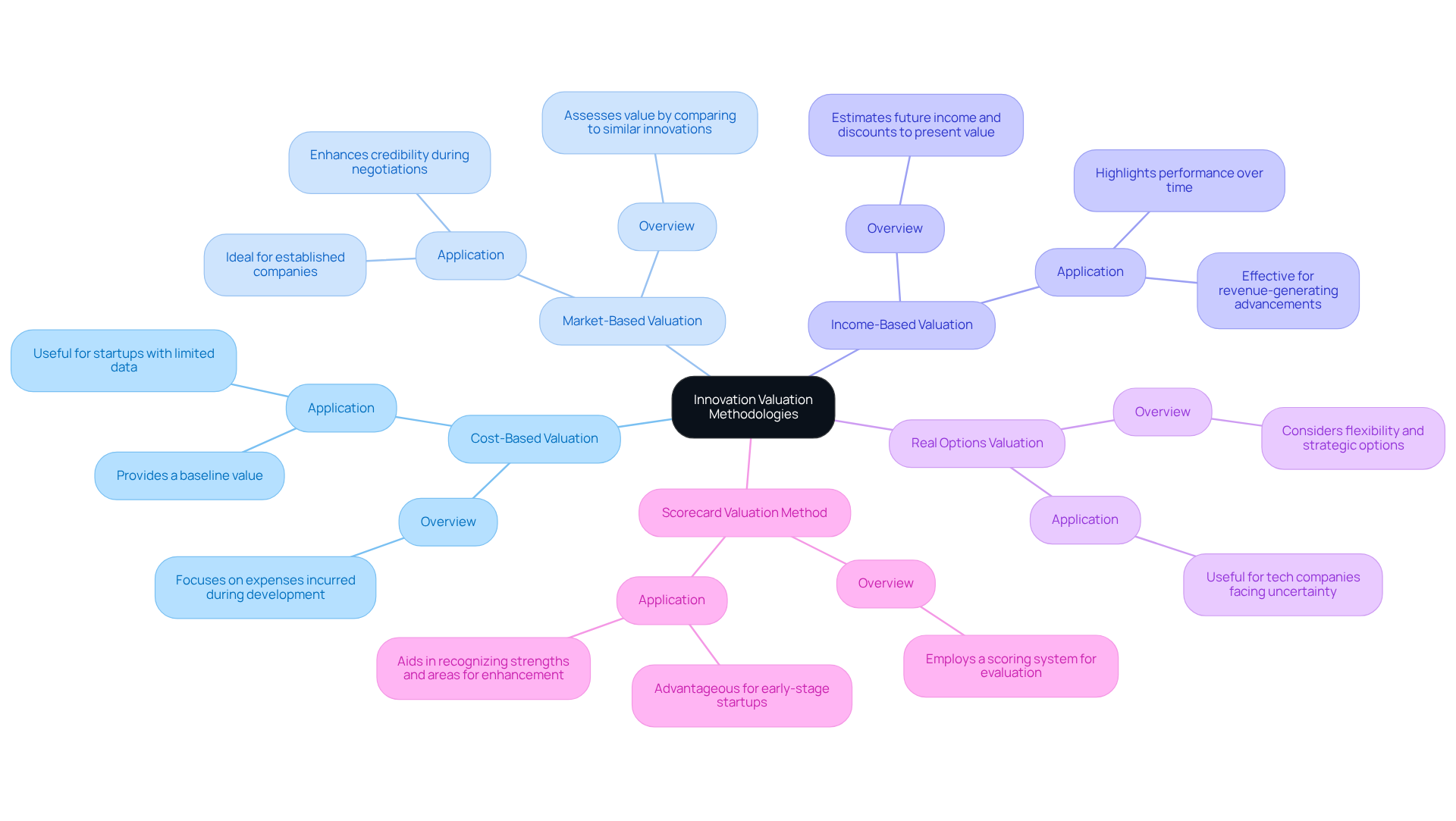 The central node represents the main topic of innovation valuation. Each branch represents a different methodology, and the sub-branches provide details about what each method entails and how it can be applied. This layout helps you see the connections and differences between the various approaches at a glance. The central node represents the main topic of innovation valuation. Each branch represents a different methodology, and the sub-branches provide details about what each method entails and how it can be applied. This layout helps you see the connections and differences between the various approaches at a glance.