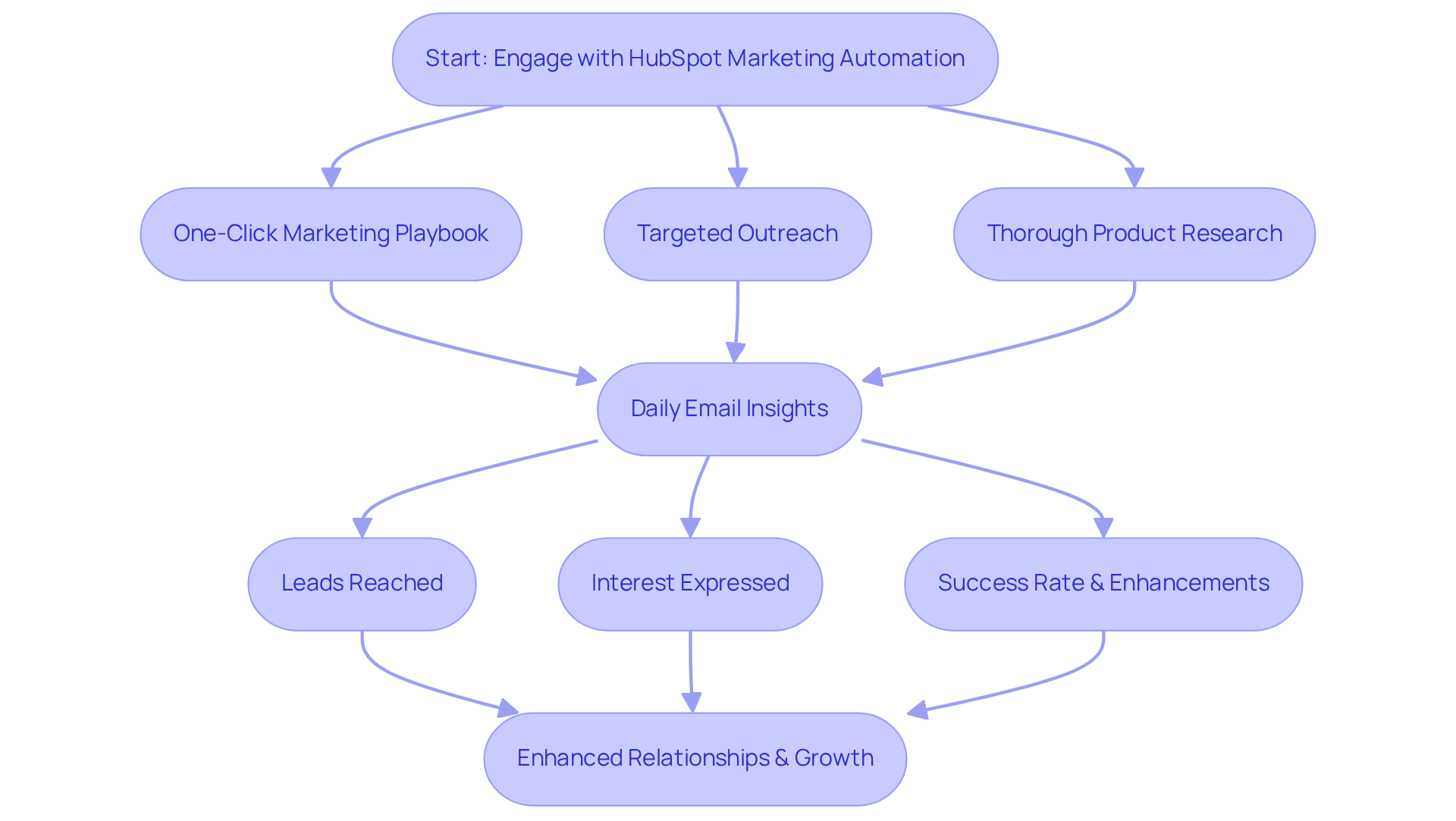 Follow the flow from engaging with HubSpot to utilizing its features and tracking your leads. Each box represents a stage in the process, showing how you can effectively enhance your lead generation strategy.