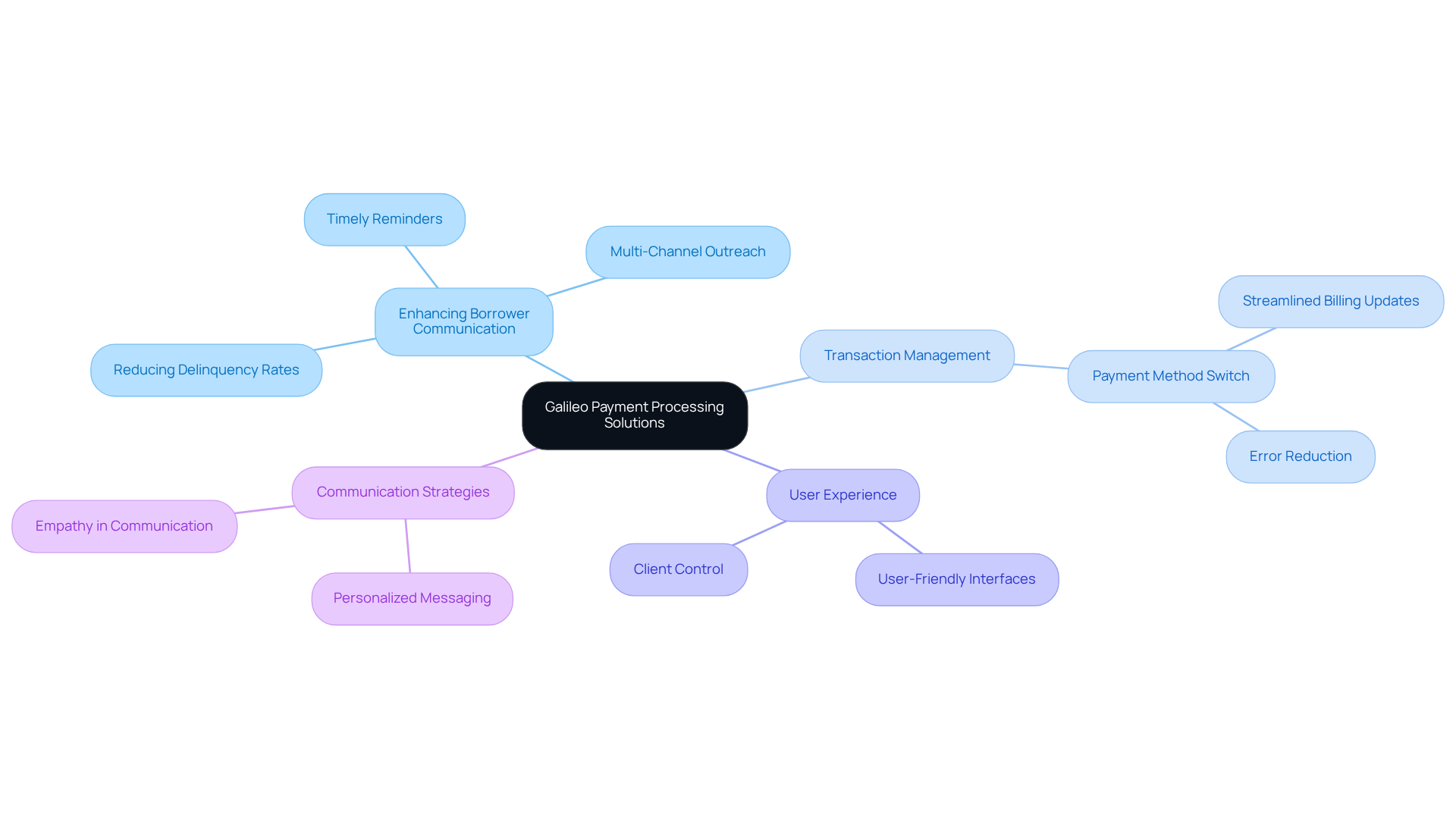 The central node represents Galileo's services, while the branches show how these services enhance communication and transaction management. Each sub-branch highlights specific strategies or tools that contribute to better borrower experiences. The central node represents Galileo's services, while the branches show how these services enhance communication and transaction management. Each sub-branch highlights specific strategies or tools that contribute to better borrower experiences.
