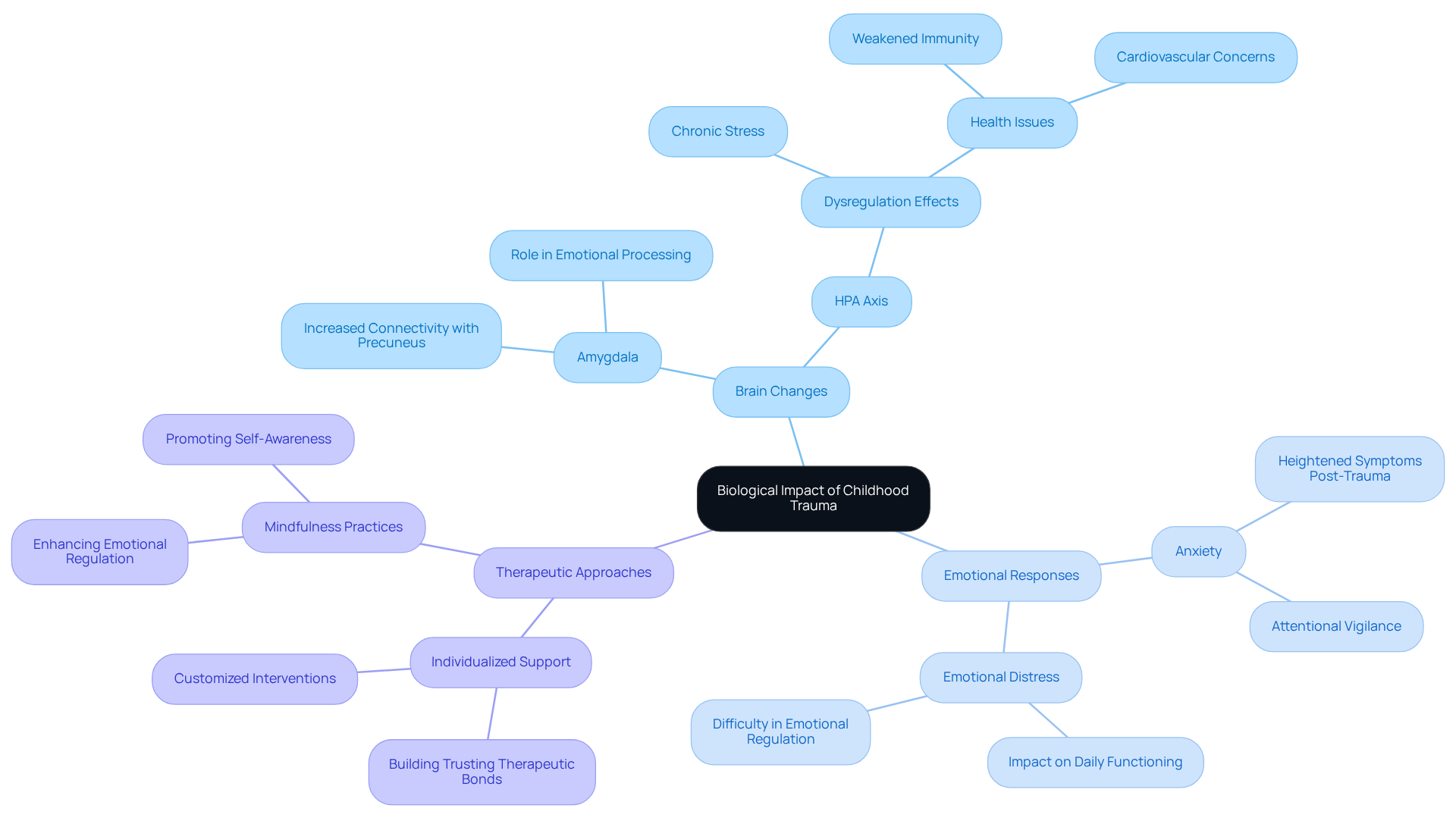 The center shows the main topic, while branches illustrate different aspects like brain changes and therapy methods. Each branch represents a significant area of impact, helping you see how they connect to childhood trauma.