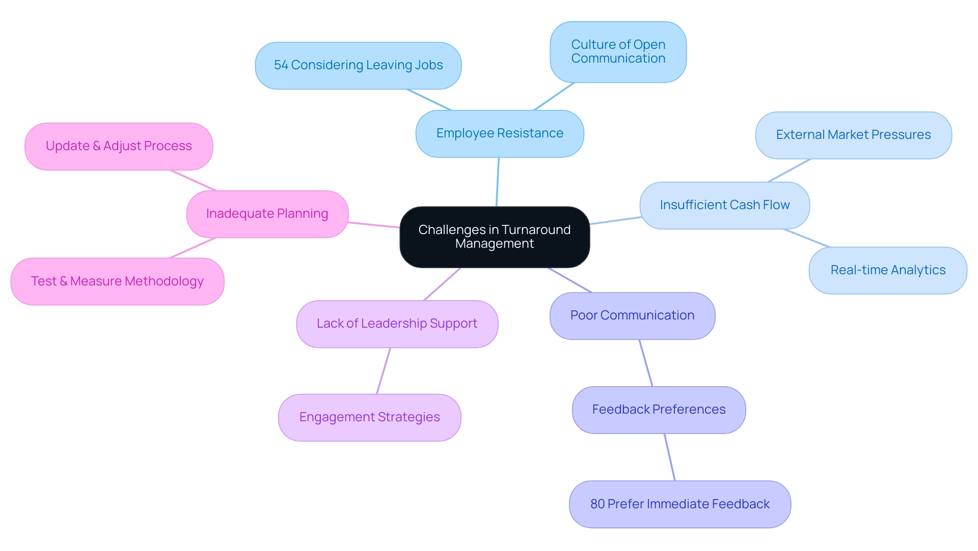 The central node represents the overarching theme, with branches indicating main challenges and sub-branches detailing strategies or factors related to each challenge.