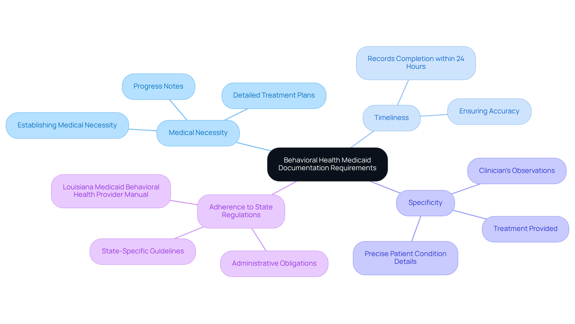 Start at the center with the main topic, then explore each branch to see the key requirements. Each color represents a different aspect of documentation, helping you quickly identify what you need to focus on.