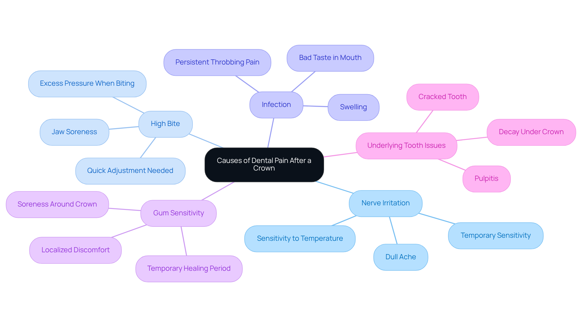 This mindmap helps you explore the different reasons why you might feel pain after getting a dental crown. Each branch represents a specific cause, and the sub-branches provide more details about symptoms or related issues. Follow the branches to see how each cause connects to the main topic. This mindmap helps you explore the different reasons why you might feel pain after getting a dental crown. Each branch represents a specific cause, and the sub-branches provide more details about symptoms or related issues. Follow the branches to see how each cause connects to the main topic.
