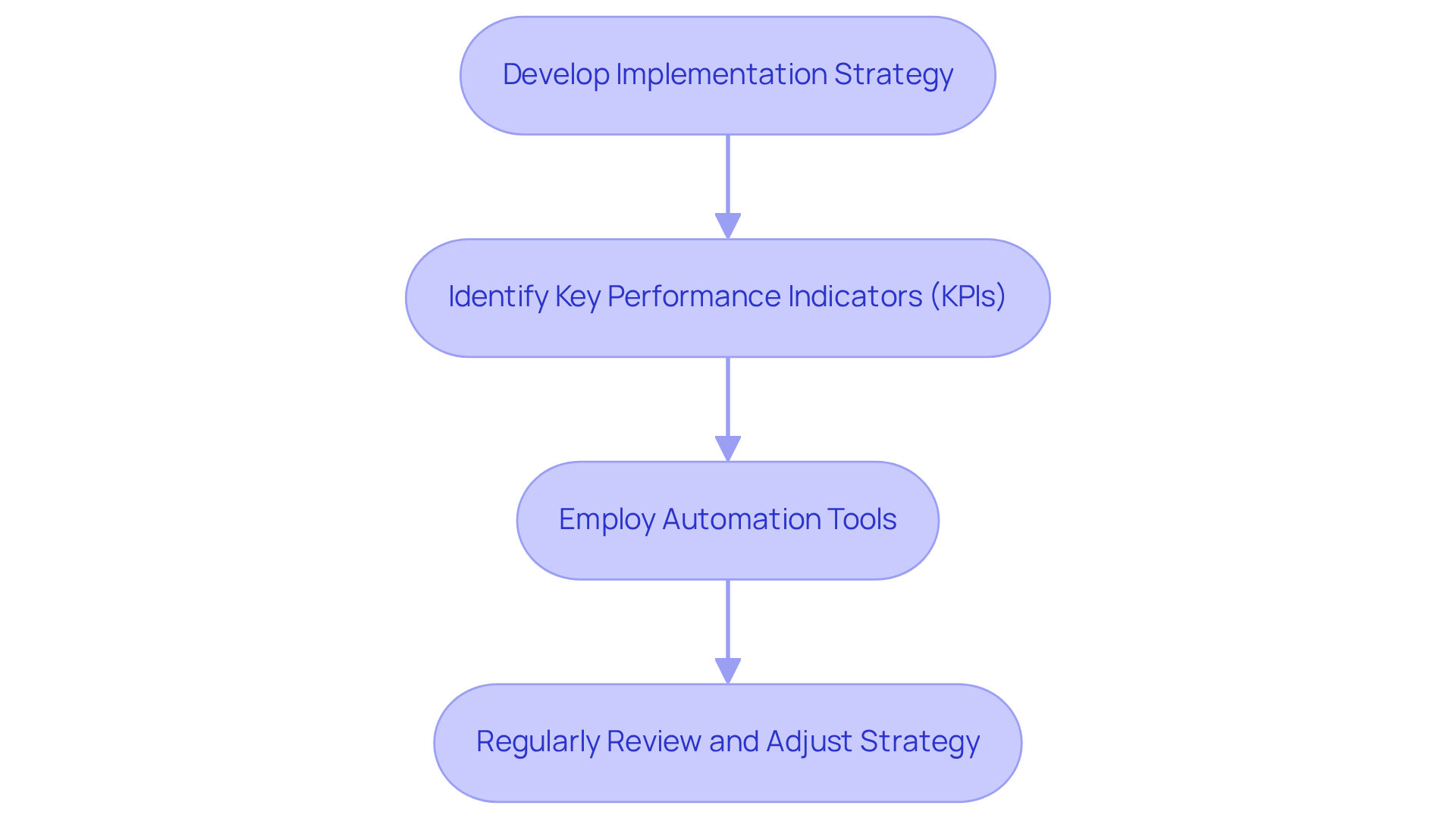 Each box represents a step in the implementation process - follow the arrows to see how to achieve measurable improvements with AI.
