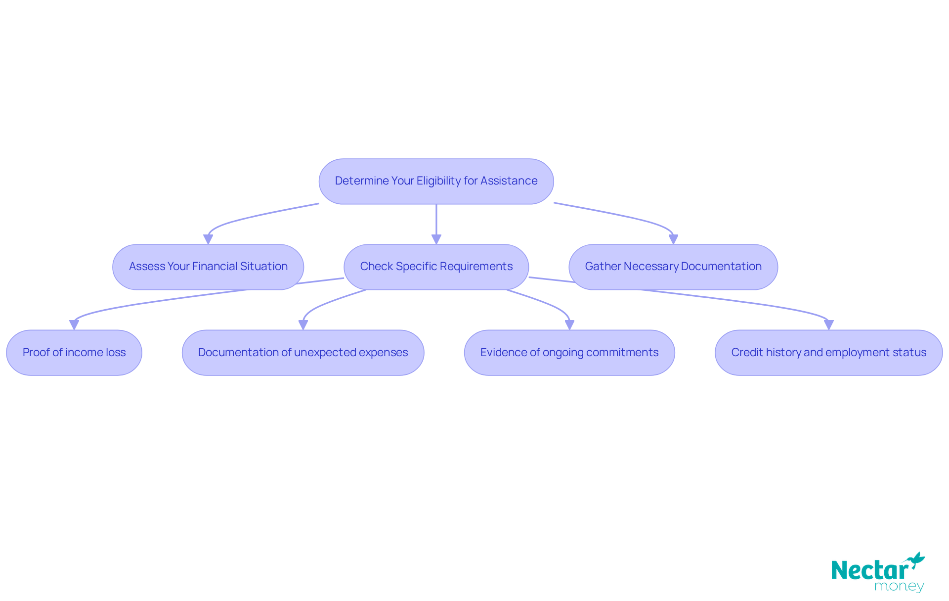 Applying for Financial Hardship: A Step-by-Step Guide | Nectar Money