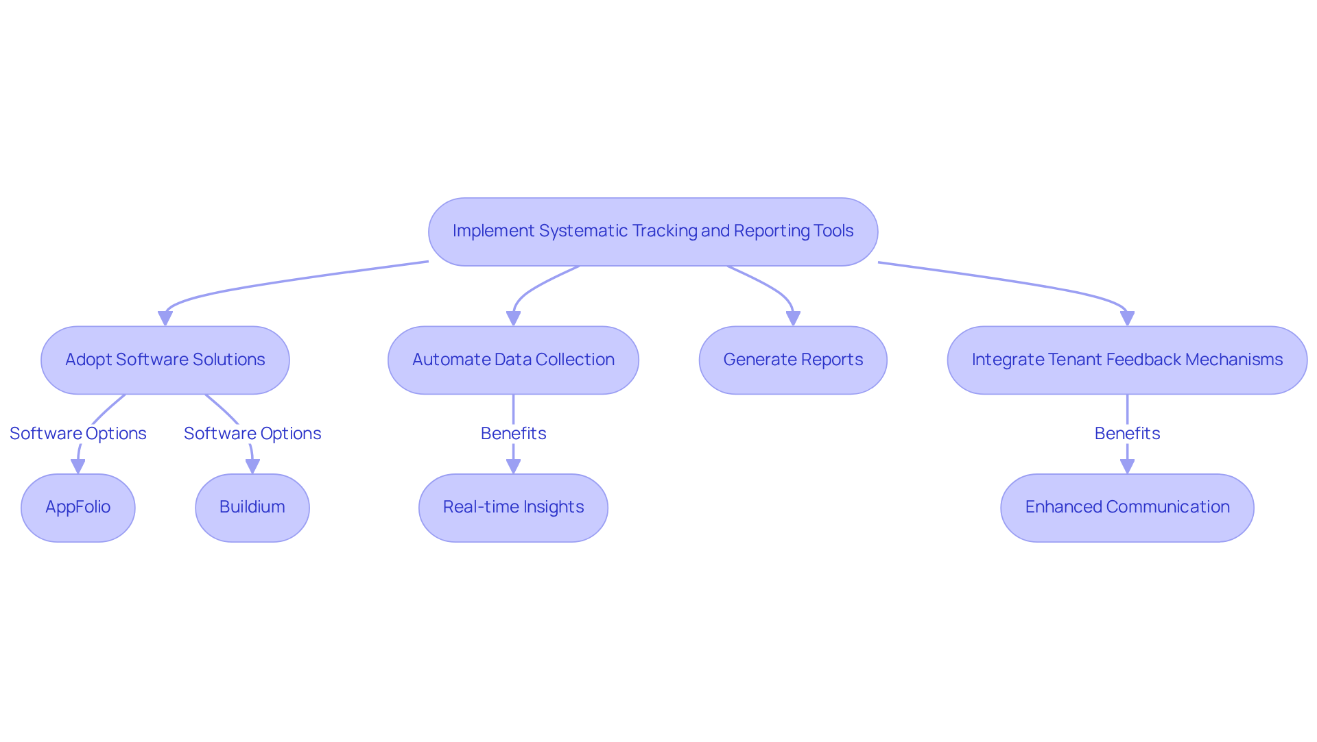 This flowchart outlines the steps to implement systematic tracking and reporting tools in real estate management. Each box represents an action or decision, and the arrows show how these steps connect to improve performance monitoring and tenant management.