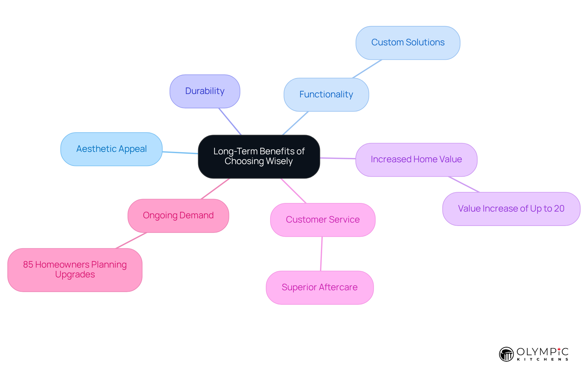 The central node represents the main theme, while the branches illustrate the various benefits of choosing a quality cabinet company. Each branch highlights a specific advantage, making it easy to understand how they contribute to the overall value and satisfaction.