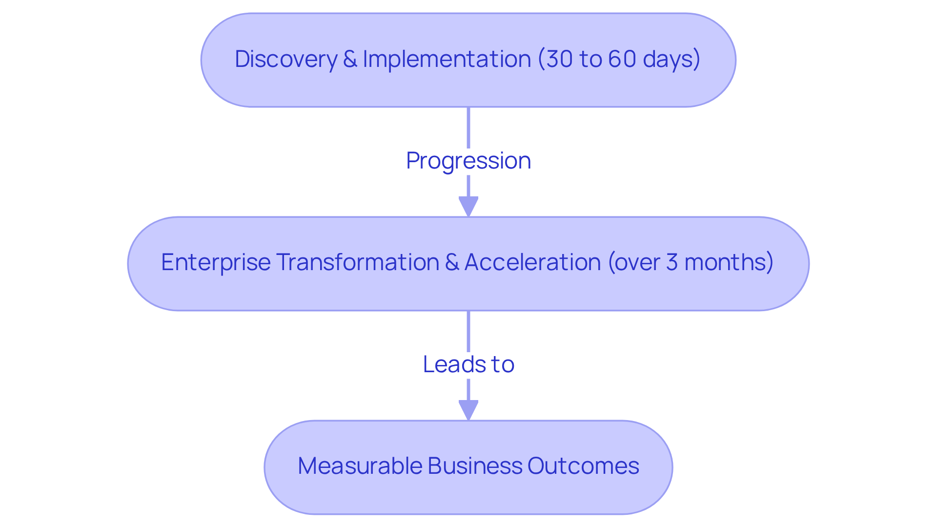 This flowchart outlines the steps in Big Cat's AI consulting services. Start with 'Discovery & Implementation' and move to 'Enterprise Transformation & Acceleration', leading to 'Measurable Business Outcomes' — each step is designed to enhance sales and customer engagement. This flowchart outlines the steps in Big Cat's AI consulting services. Start with 'Discovery & Implementation' and move to 'Enterprise Transformation & Acceleration', leading to 'Measurable Business Outcomes' — each step is designed to enhance sales and customer engagement.
