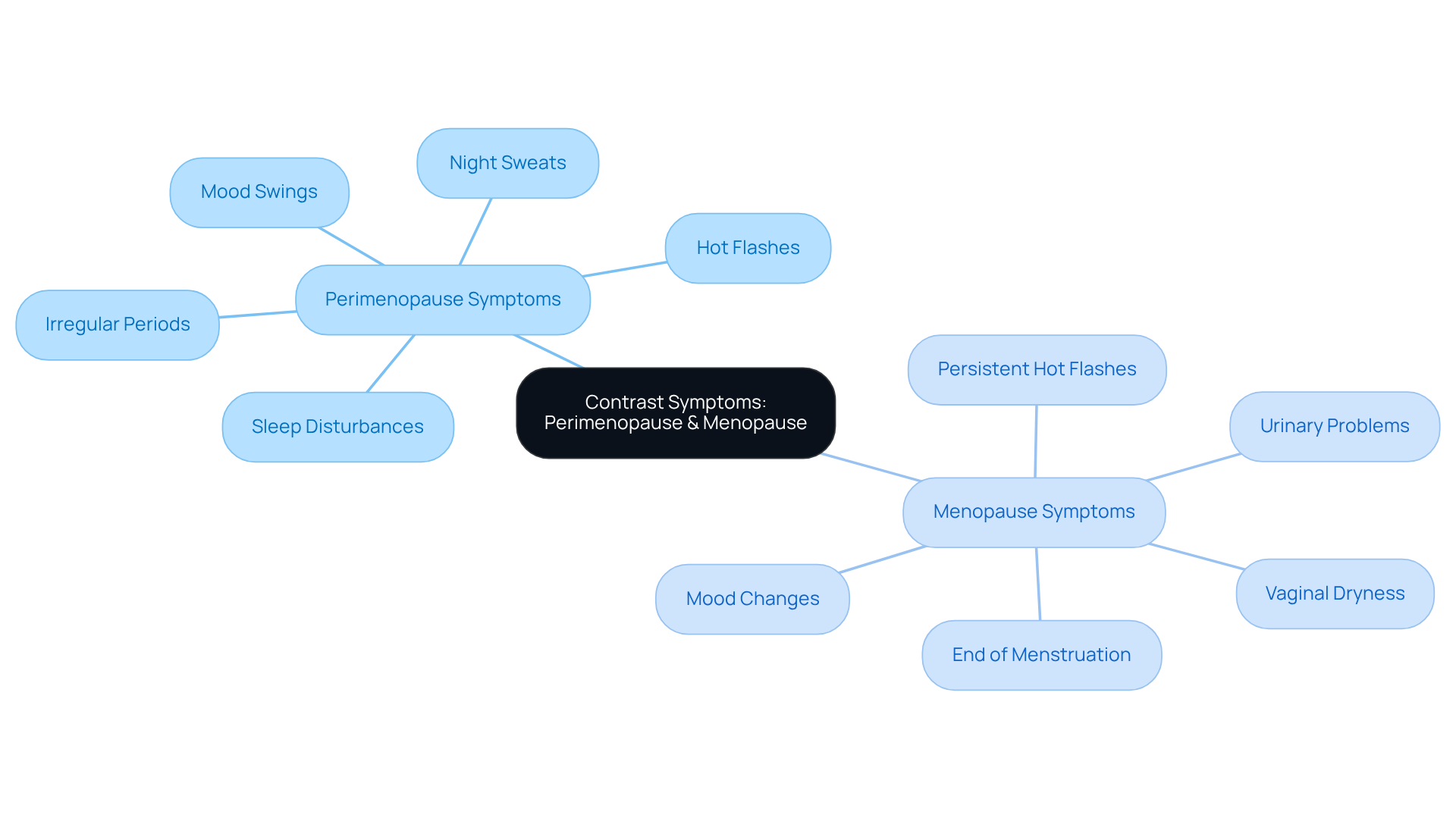 The central node represents the overall topic, while the branches show specific symptoms associated with each stage. Each color-coded branch helps you quickly identify which symptoms belong to perimenopause or menopause, making it easier to understand the differences.