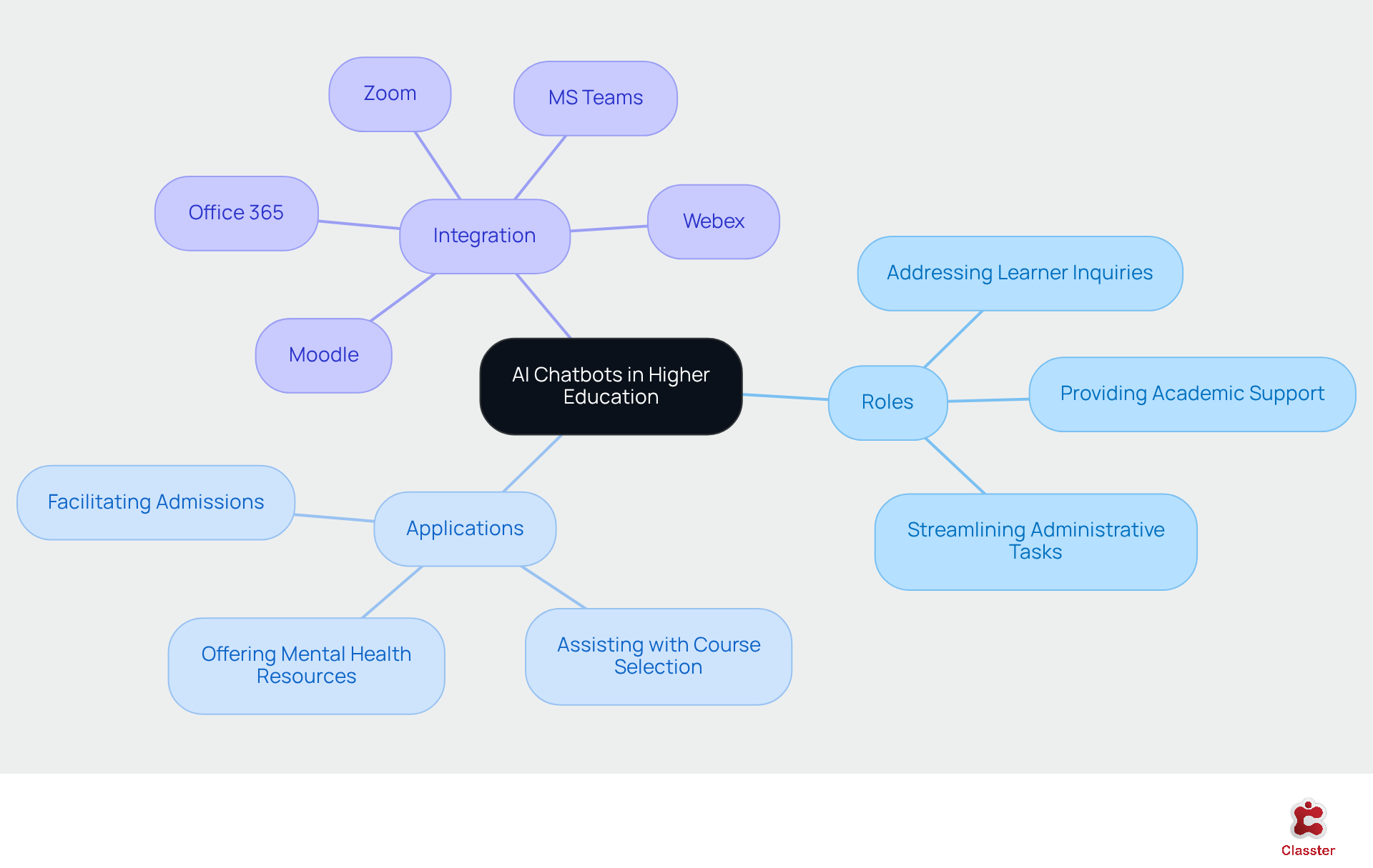 The central node represents the main topic, while the branches show the different roles and applications of AI chatbots. Each color-coded branch helps you see how these elements connect to enhance the educational experience.
