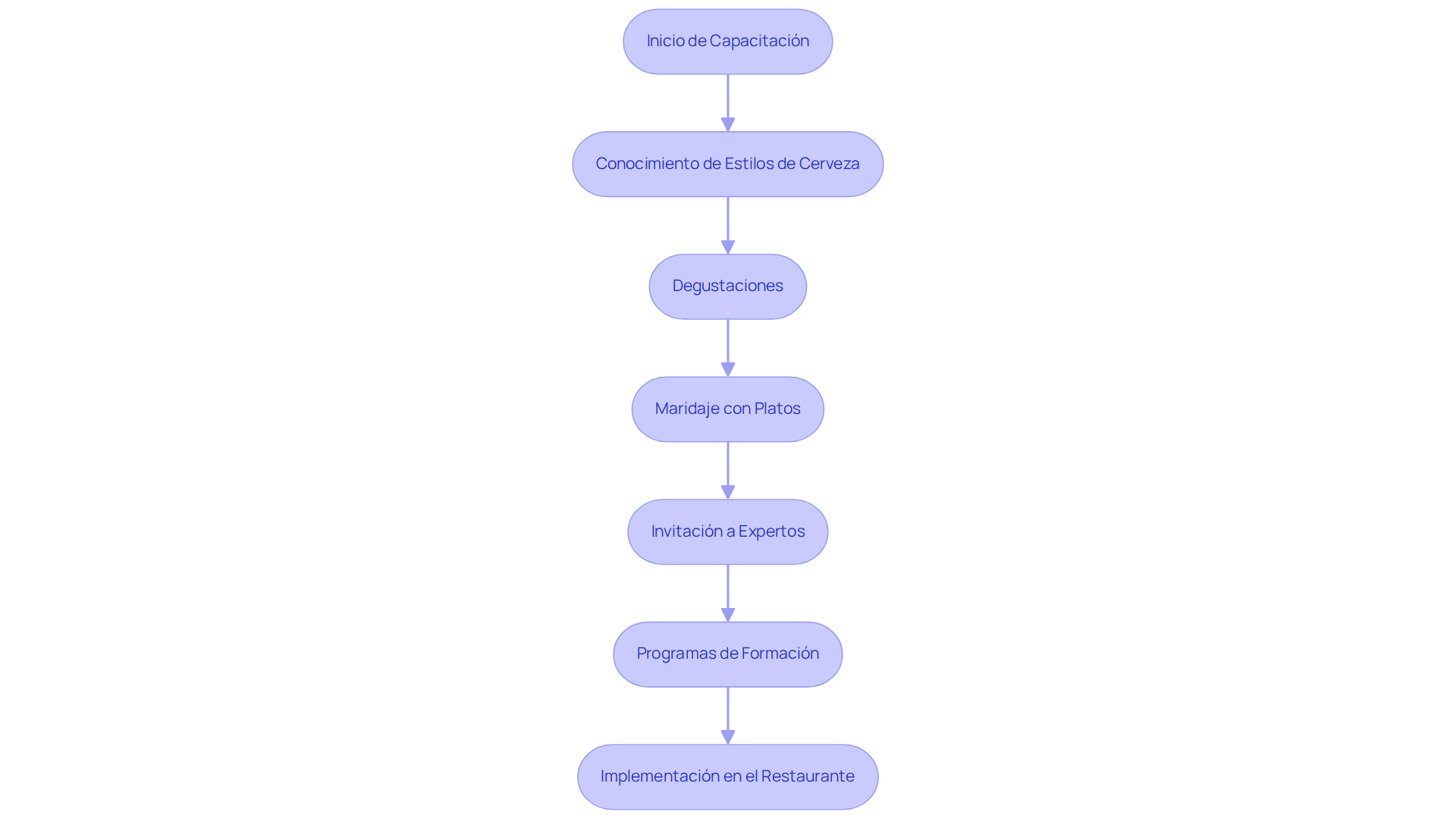 Cada caja del diagrama representa una etapa en la capacitación del personal. Sigue las flechas para ver cómo cada paso se conecta y contribuye a mejorar la experiencia del cliente. Cada caja del diagrama representa una etapa en la capacitación del personal. Sigue las flechas para ver cómo cada paso se conecta y contribuye a mejorar la experiencia del cliente.