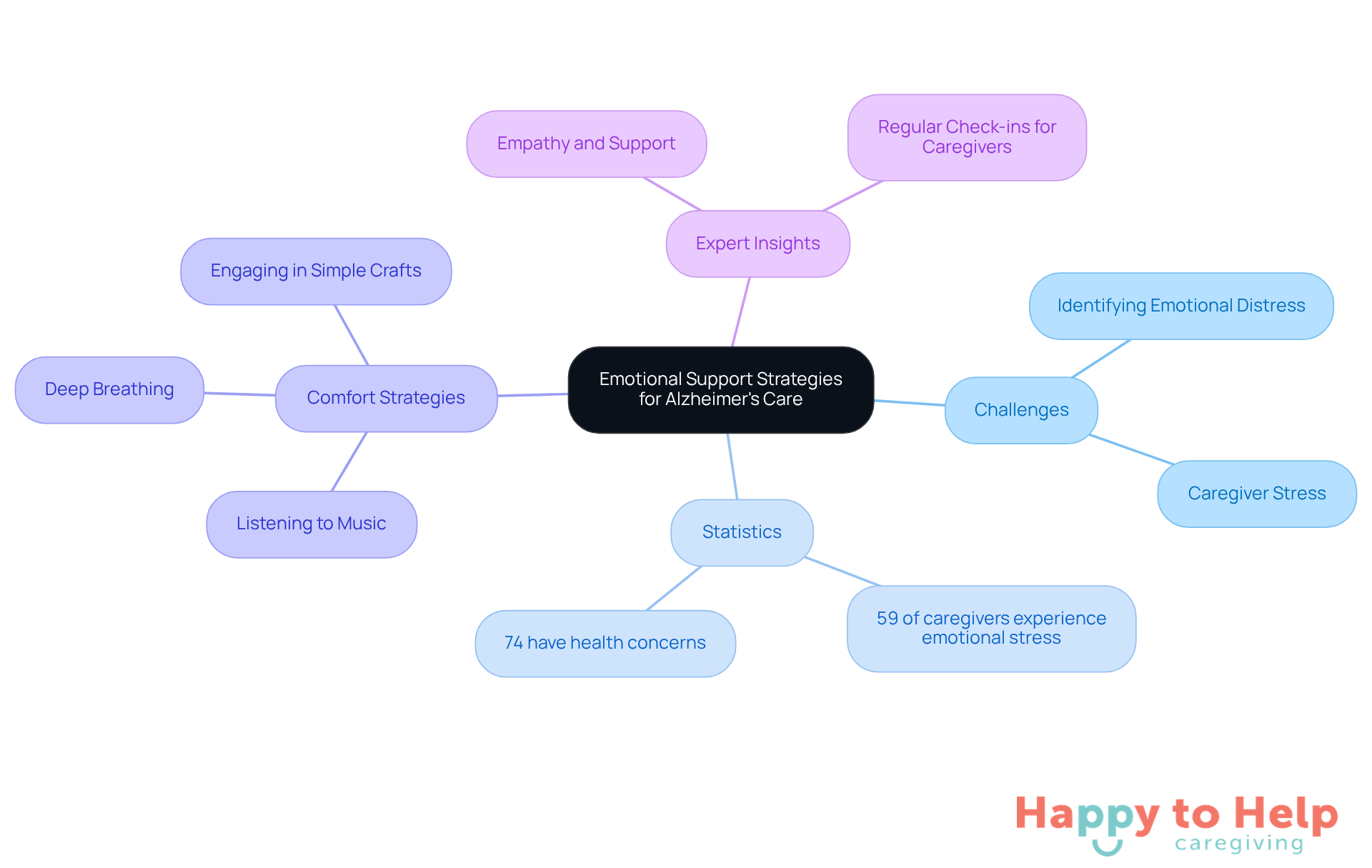 The central node represents the main topic, while branches show different aspects of emotional support. Each color-coded branch helps you navigate through challenges, statistics, strategies, and expert advice.