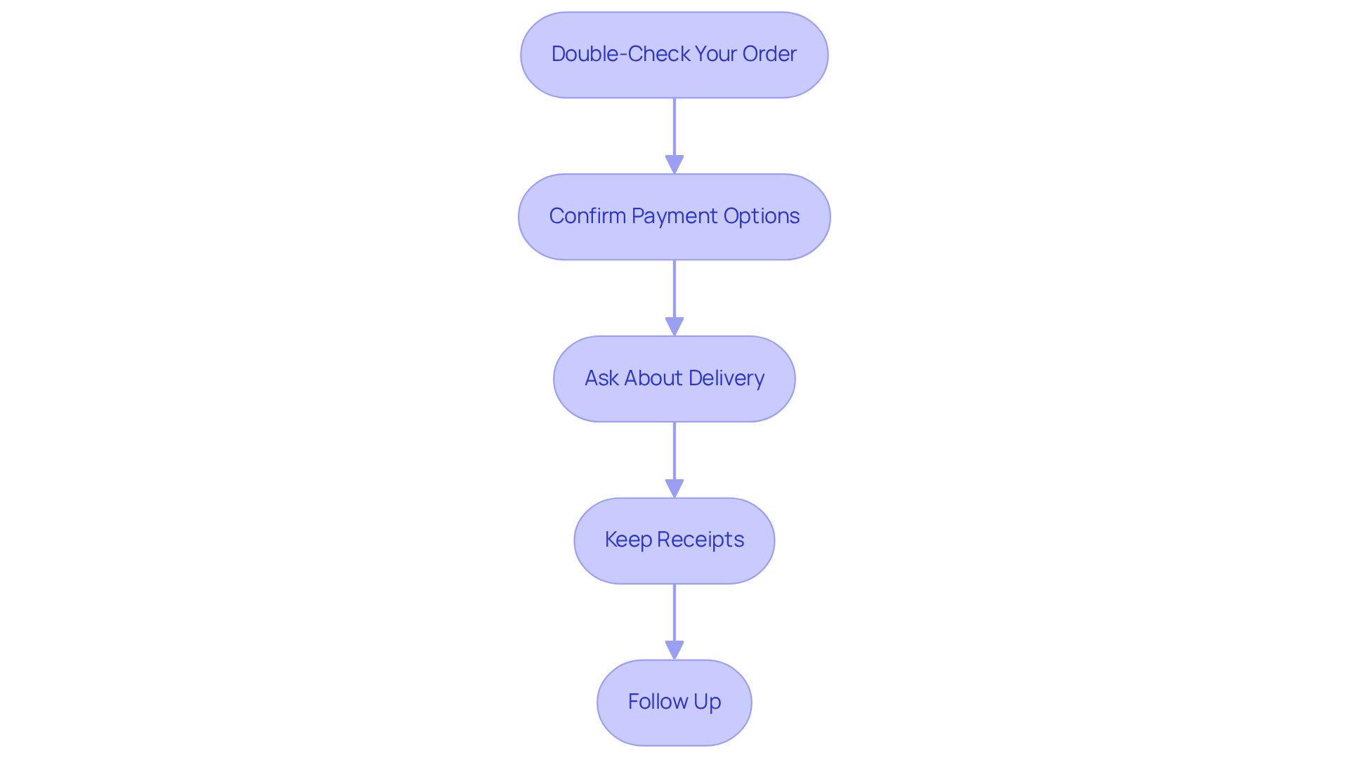 Each box represents a step in the purchasing process. Follow the arrows to see the order in which you should complete each task for a smooth shopping experience.