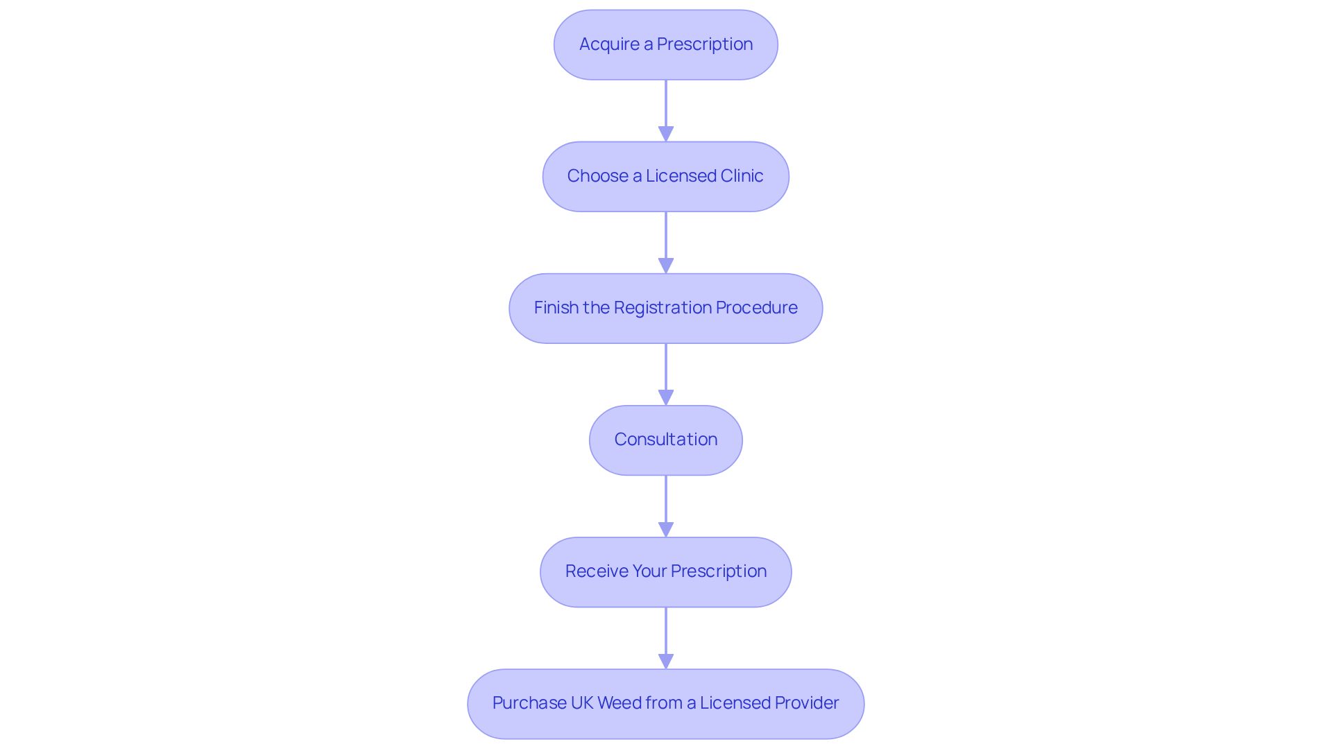 Each box represents a step in the journey to legally purchase cannabis. Follow the arrows to see how each step leads to the next, ensuring you understand what to do at each stage. Each box represents a step in the journey to legally purchase cannabis. Follow the arrows to see how each step leads to the next, ensuring you understand what to do at each stage.