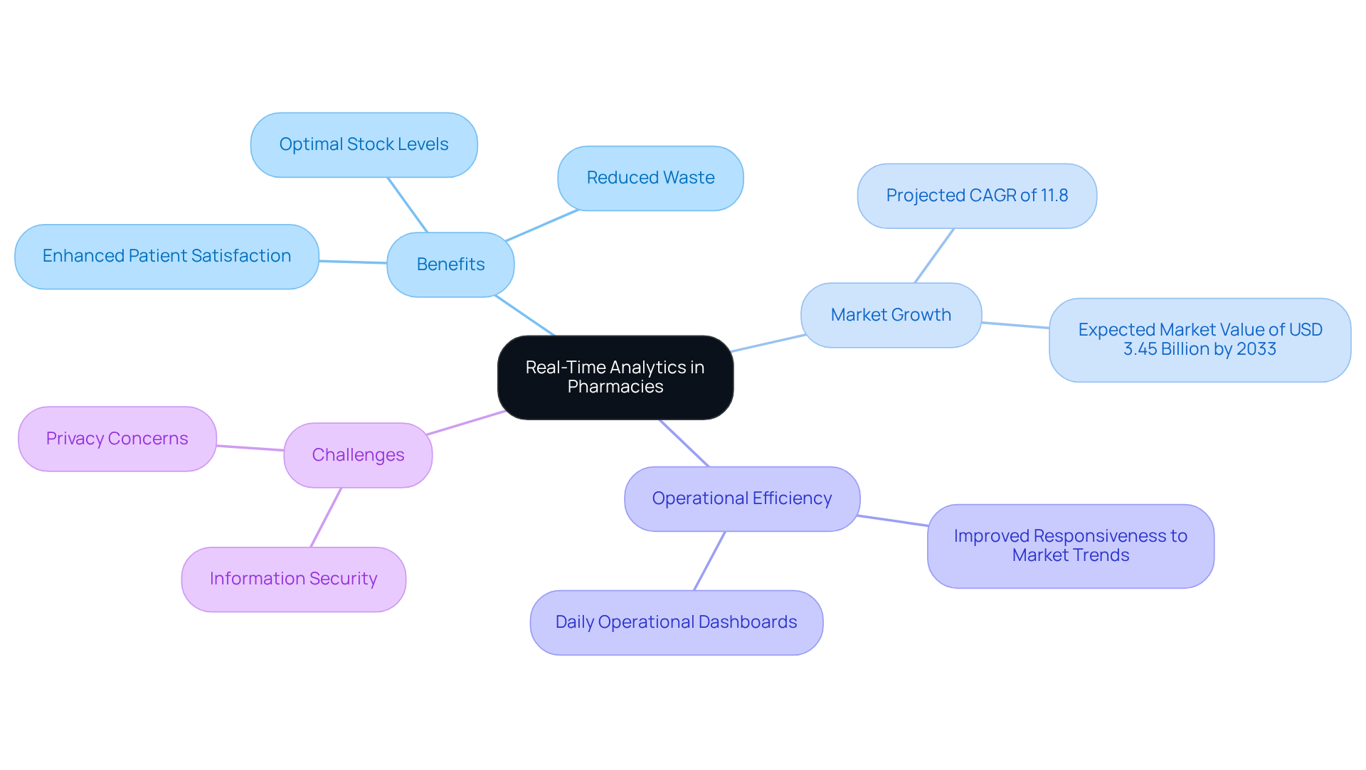 The central node represents the main topic, while each branch illustrates a key area of focus. Benefits highlight how real-time analytics can improve pharmacy operations, market growth emphasizes the financial potential of these technologies, and challenges identify potential hurdles to implementation. The central node represents the main topic, while each branch illustrates a key area of focus. Benefits highlight how real-time analytics can improve pharmacy operations, market growth emphasizes the financial potential of these technologies, and challenges identify potential hurdles to implementation.