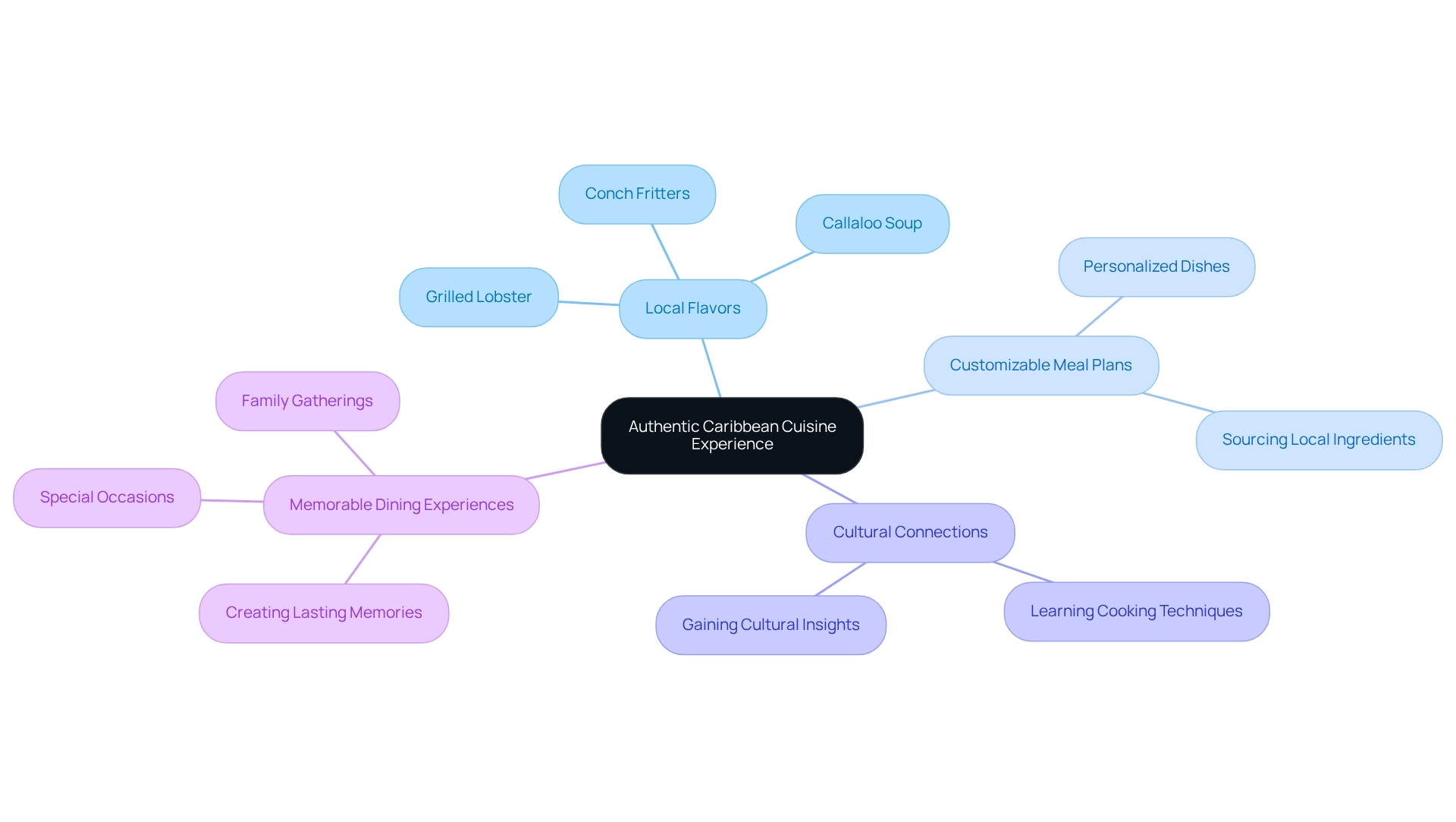 At the center is your overall culinary experience. From there, each branch represents a theme that enhances your understanding of what makes dining in a BVI villa special — from the dishes you can enjoy to the deeper cultural ties that come with every meal.
