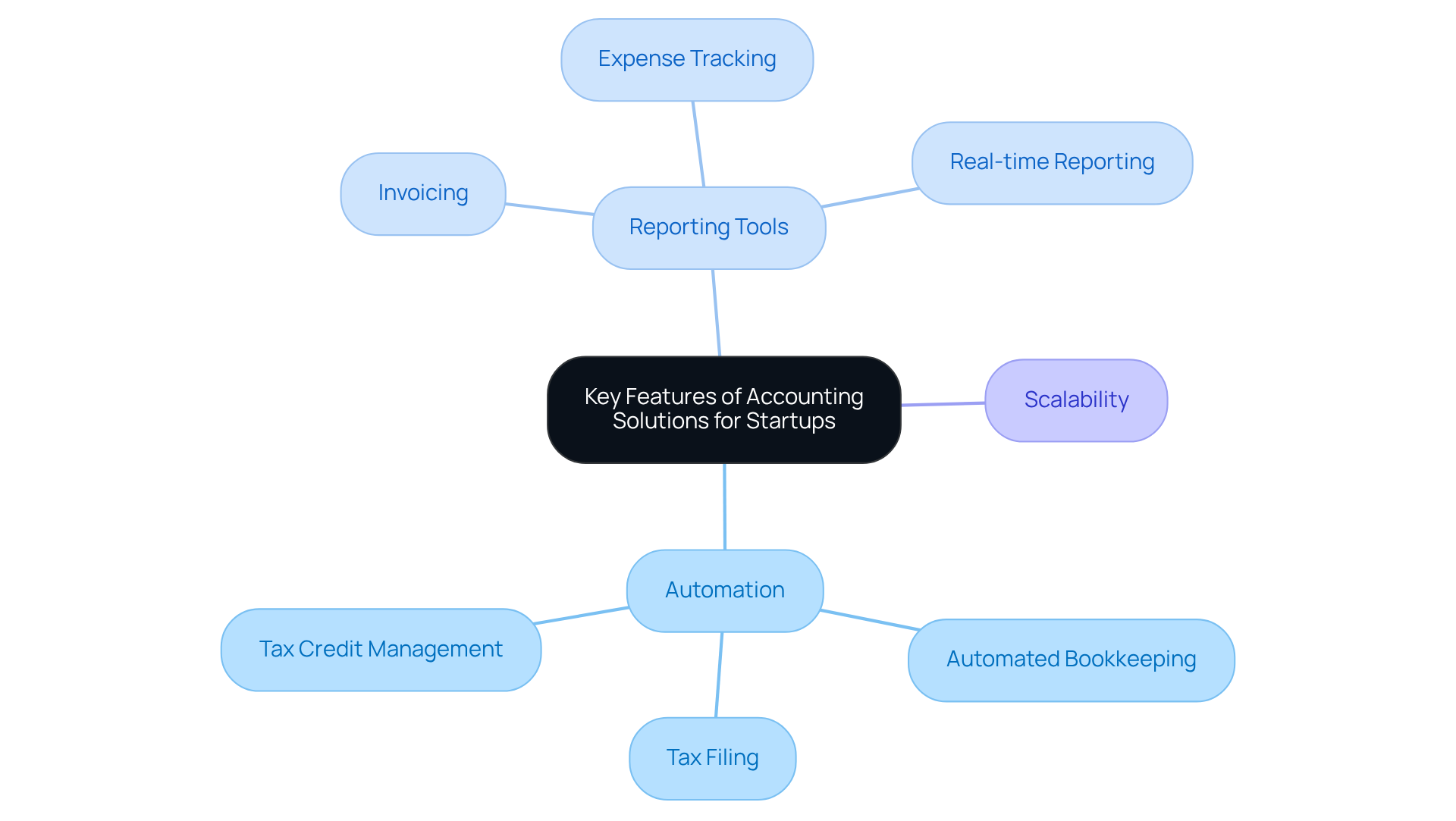The central node represents the overall topic, while the branches show the main features and their specific functions. Each color-coded branch helps you quickly identify different areas of focus.