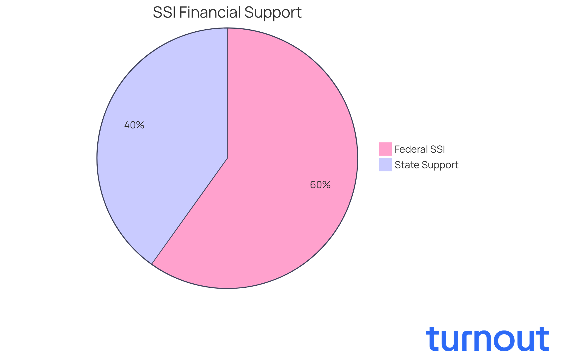 The blue segment shows the additional state support, while the green segment represents the federal SSI benefits. Together, they illustrate the total financial assistance available to help individuals meet their living expenses.