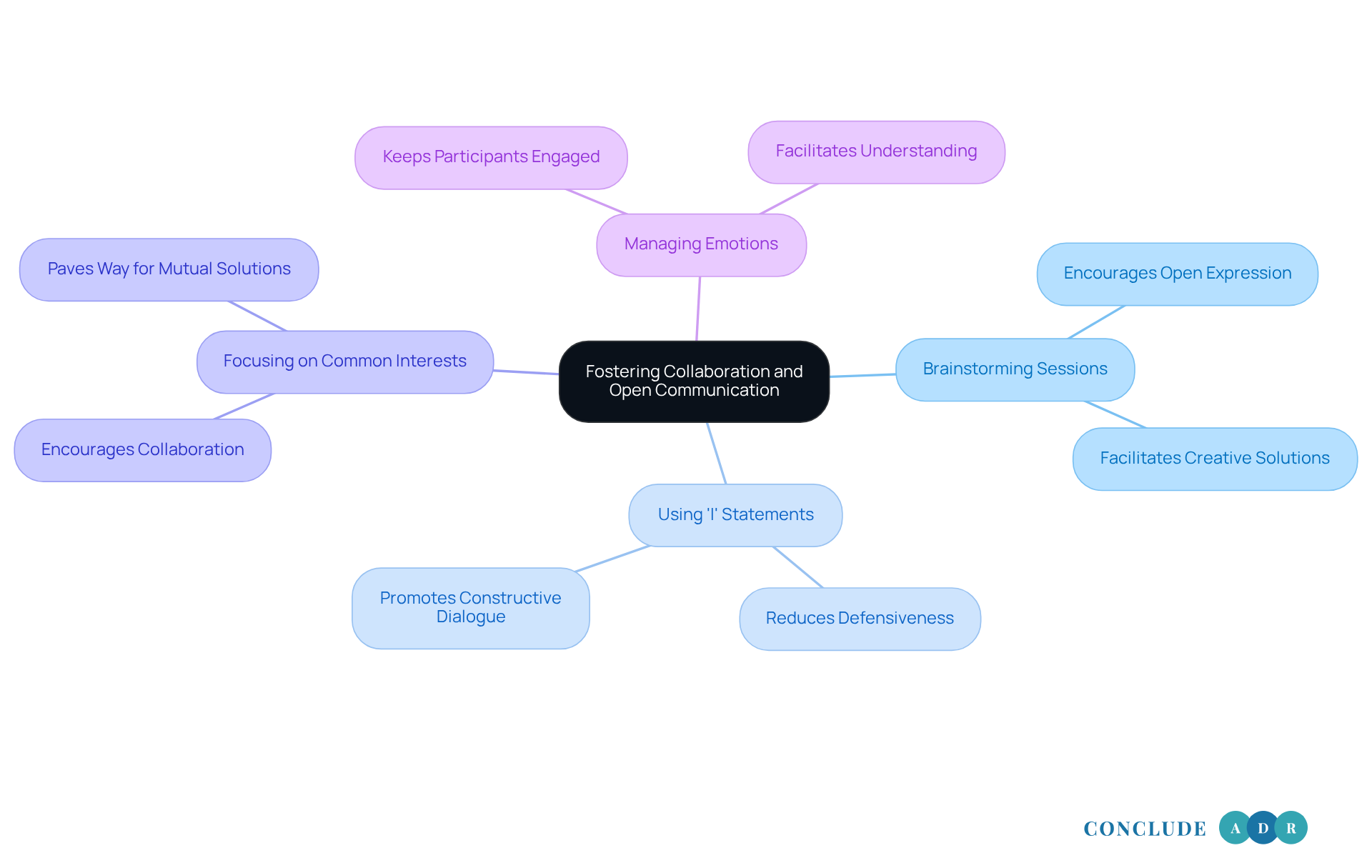 The central idea is about fostering collaboration. Each branch represents a different strategy that can help improve communication and understanding during mediation. Follow the branches to explore how each strategy contributes to a more constructive dialogue.