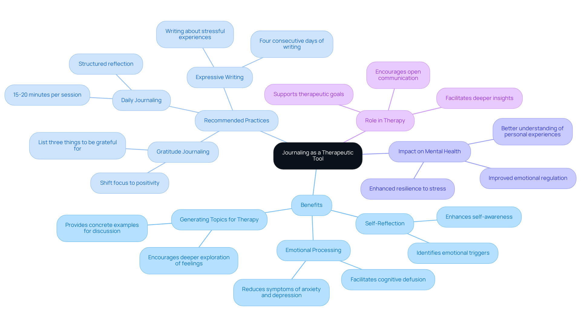 The central idea is journaling, with branches showing its benefits, practices, and how it supports mental health. Each branch highlights a different aspect, making it easy to understand how journaling can help in therapy.