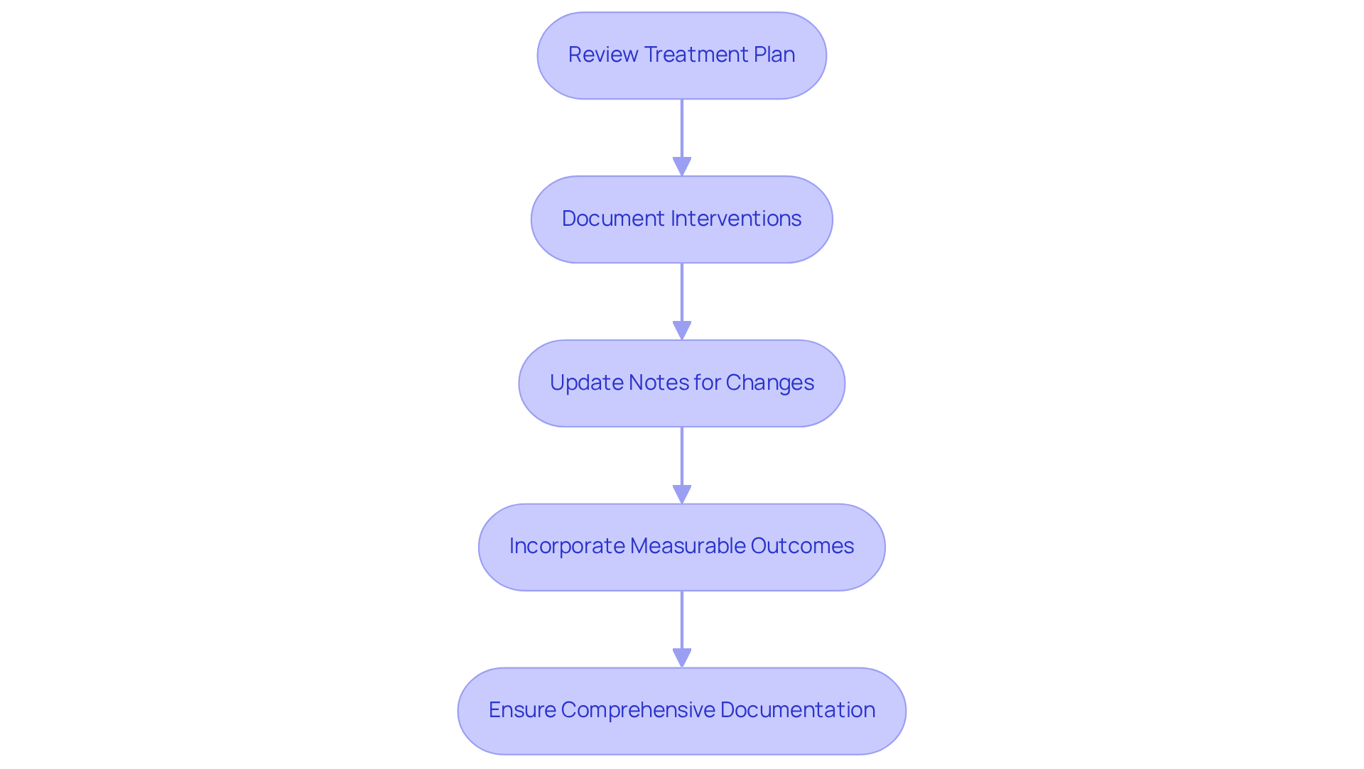 Each box represents a step in the process of ensuring clinical notes align with treatment goals. Follow the arrows to see how each step connects to the next, guiding you through the necessary actions for effective documentation.