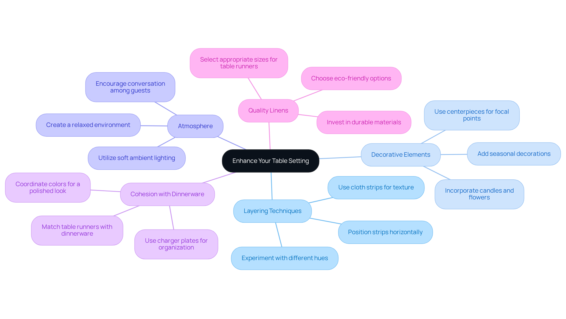 The central idea is about enhancing your table setting, with branches showing different techniques and tips. Each branch represents a category of tips, and the sub-branches provide specific suggestions to help you create a beautiful dining experience.
