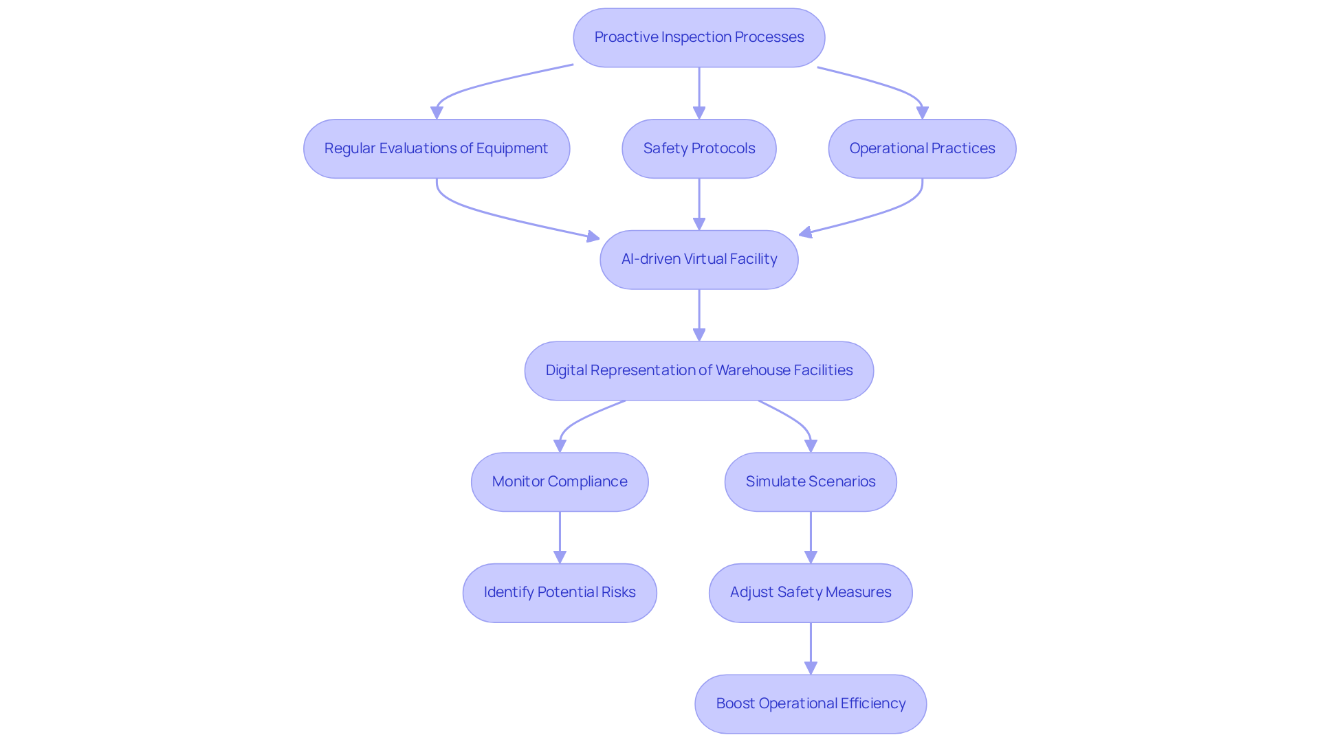 This flowchart shows how proactive inspection processes work together. Each step leads to the next, helping to improve safety and efficiency in operations.