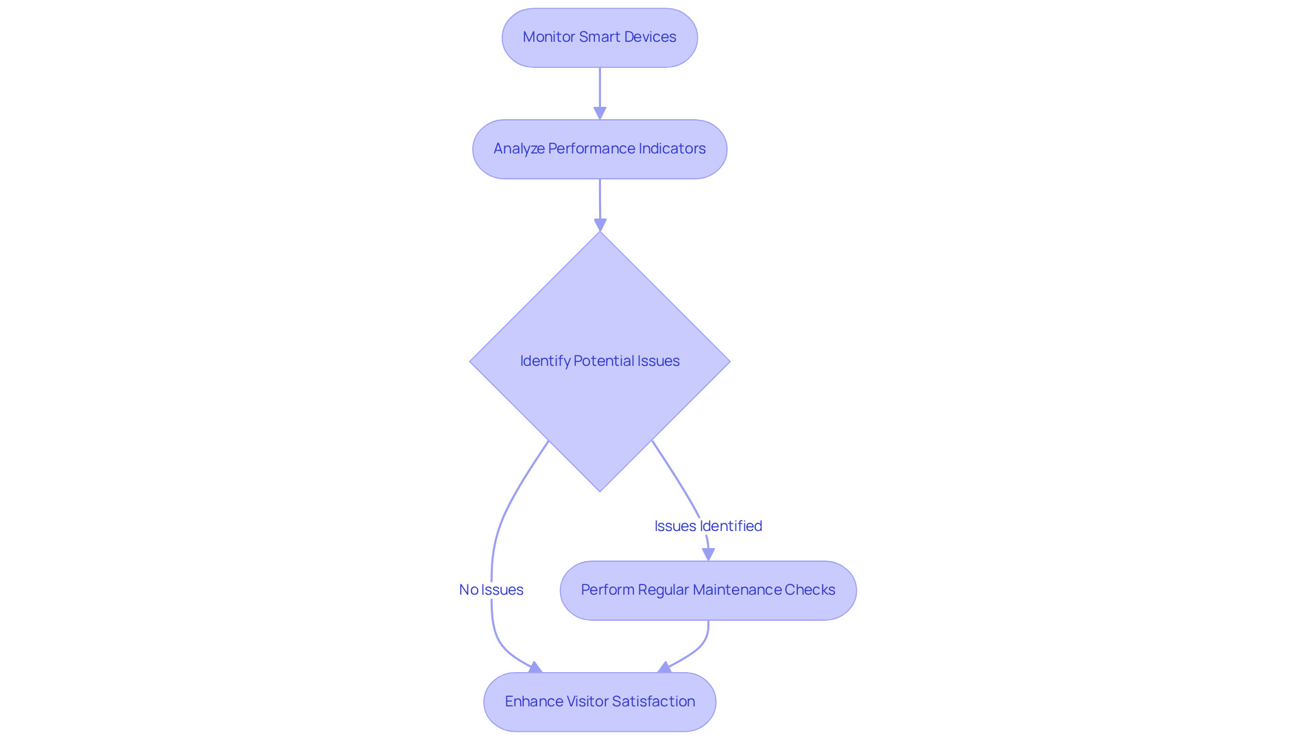 Follow the arrows to see how monitoring leads to identifying issues and performing maintenance, ultimately improving visitor satisfaction.