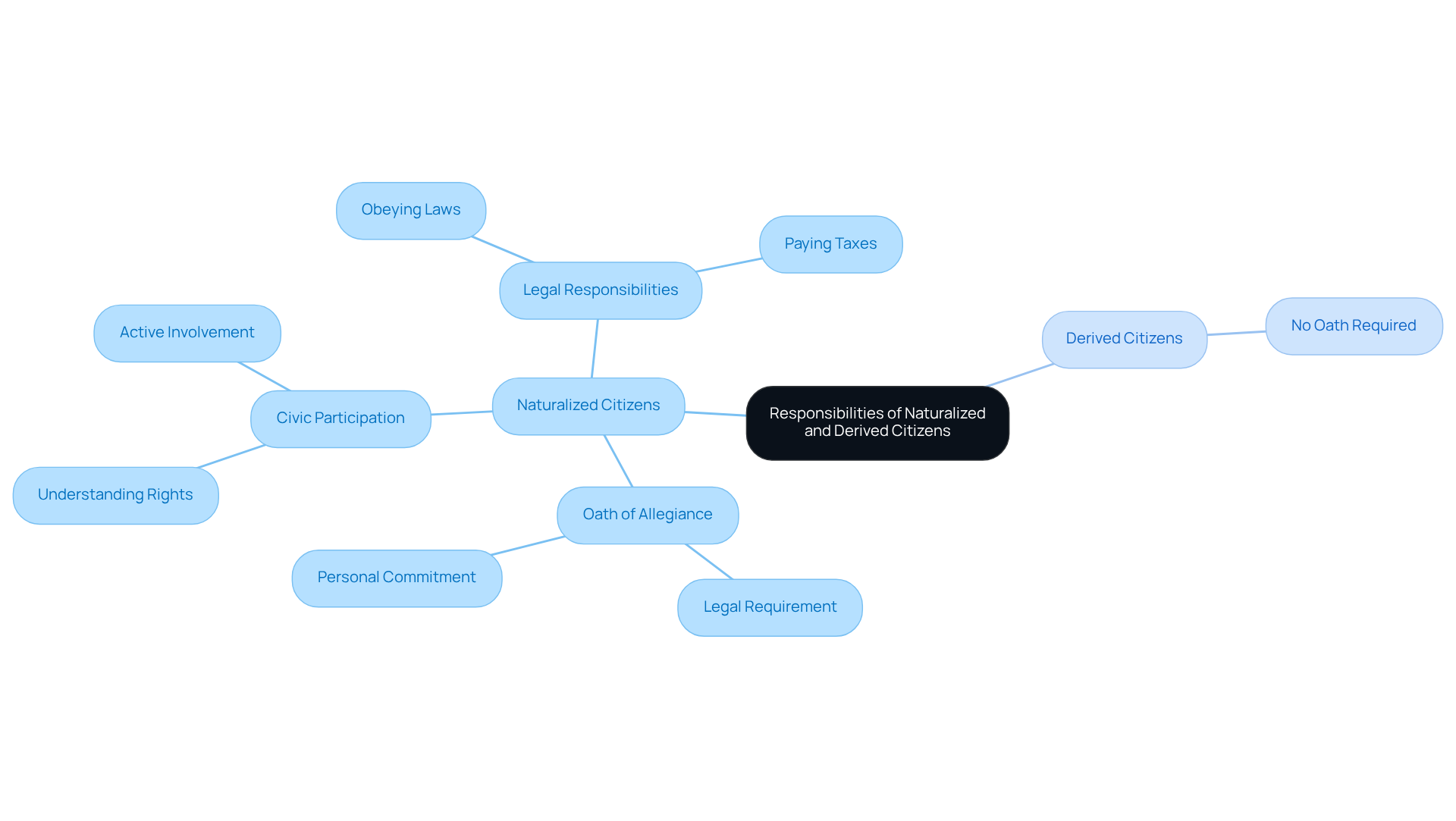 The central node represents the overall theme, while the branches show the different responsibilities and distinctions between naturalized and derived citizens. Each color-coded branch helps you quickly identify the key areas of focus.