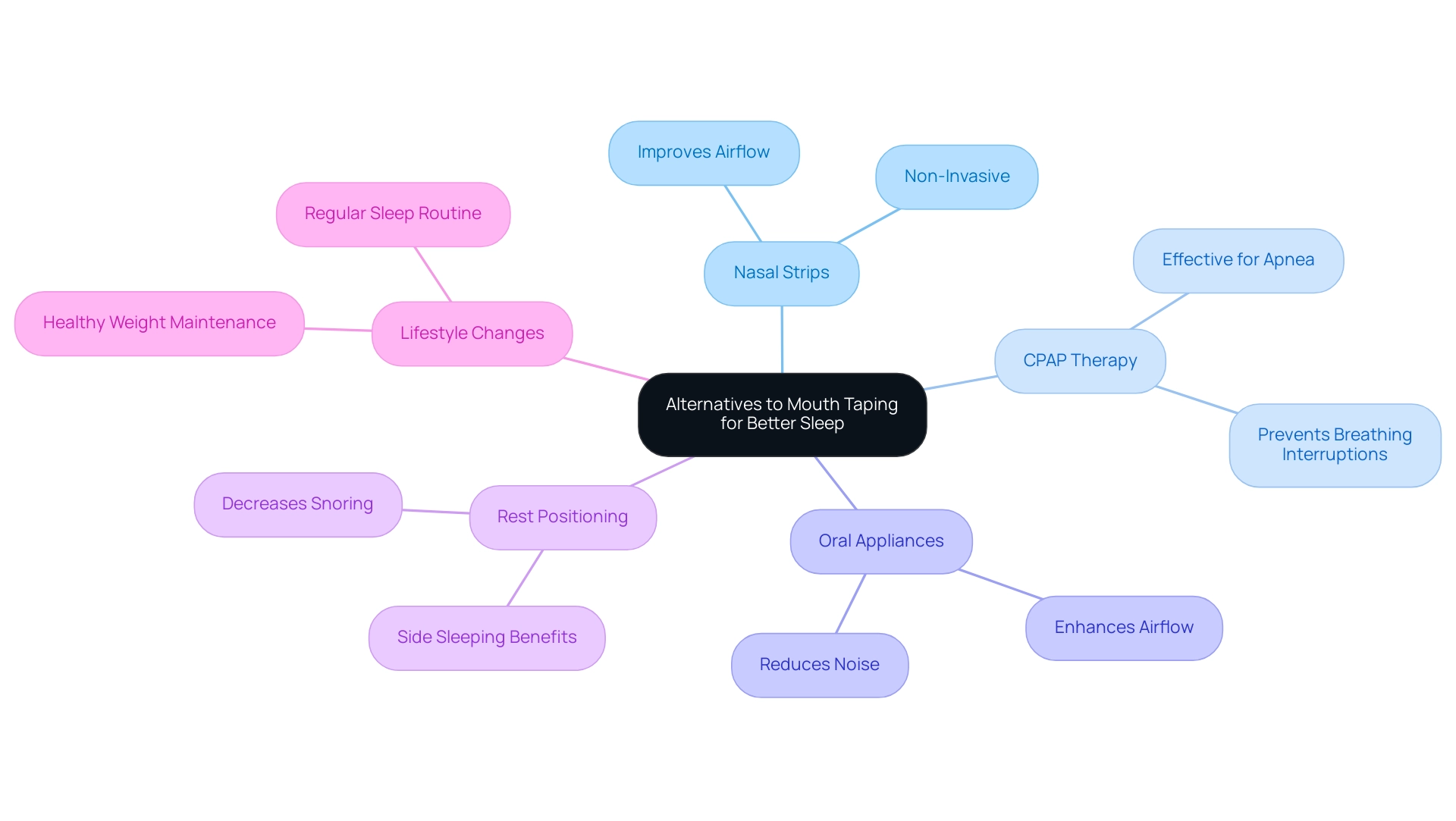 Each branch represents a different alternative to mouth taping, with sub-branches detailing specific benefits or features associated with each method.