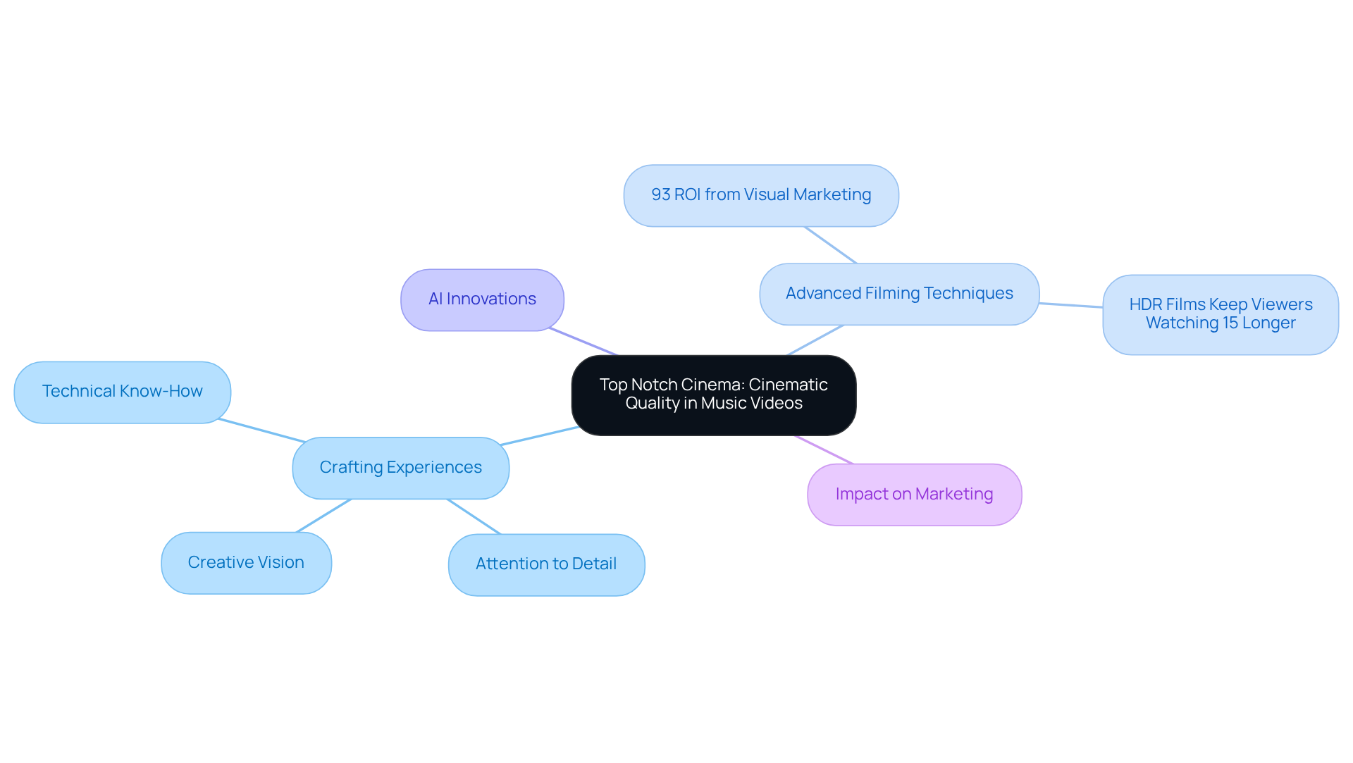 This mindmap shows how Top Notch Cinema combines creativity and technology to create impactful music videos. Each branch represents a key aspect of their approach, and the statistics highlight the effectiveness of their methods. This mindmap shows how Top Notch Cinema combines creativity and technology to create impactful music videos. Each branch represents a key aspect of their approach, and the statistics highlight the effectiveness of their methods.