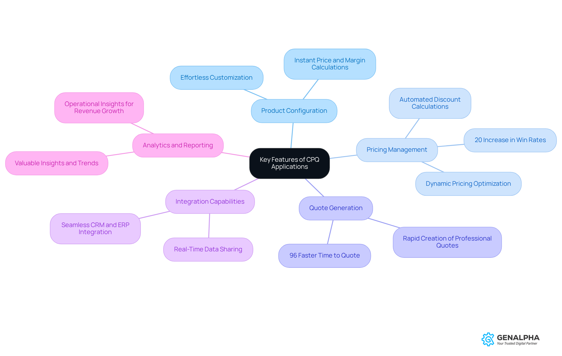 This mindmap starts with the main topic in the center and branches out to show the different features of CPQ applications. Each branch represents a key feature, and you can follow the lines to see how they connect to the overall concept of simplifying the sales process.