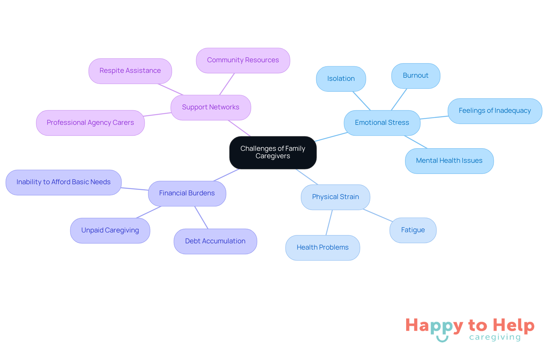 The central node represents the main topic, while the branches show different types of challenges caregivers face. Each sub-branch highlights specific issues or solutions, helping to visualize the complexity of caregiving.