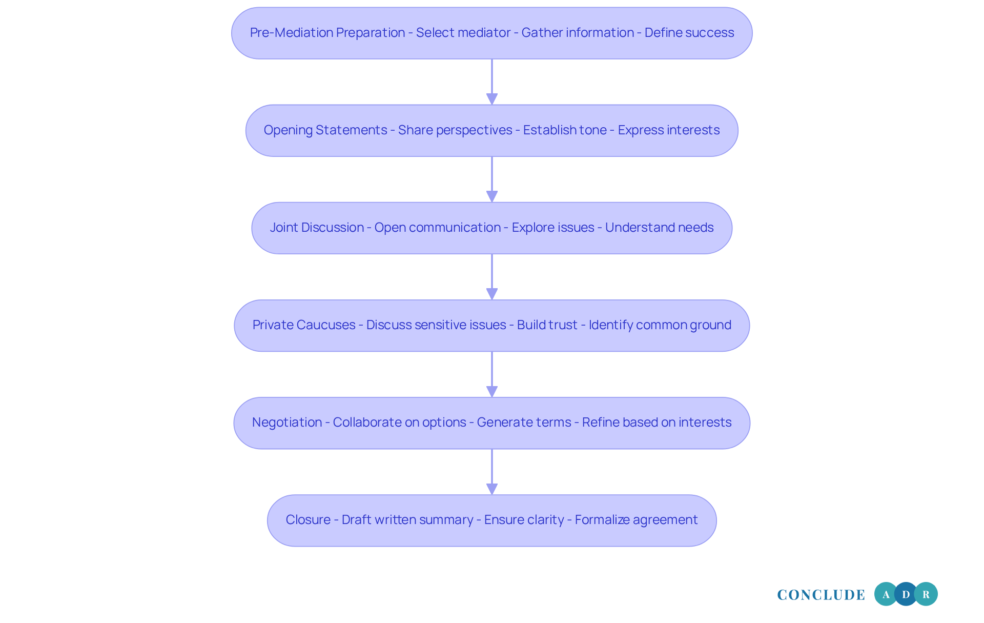 Each box represents a step in the mediation journey. Follow the arrows to see how each stage connects and leads to the next, guiding you towards resolution.