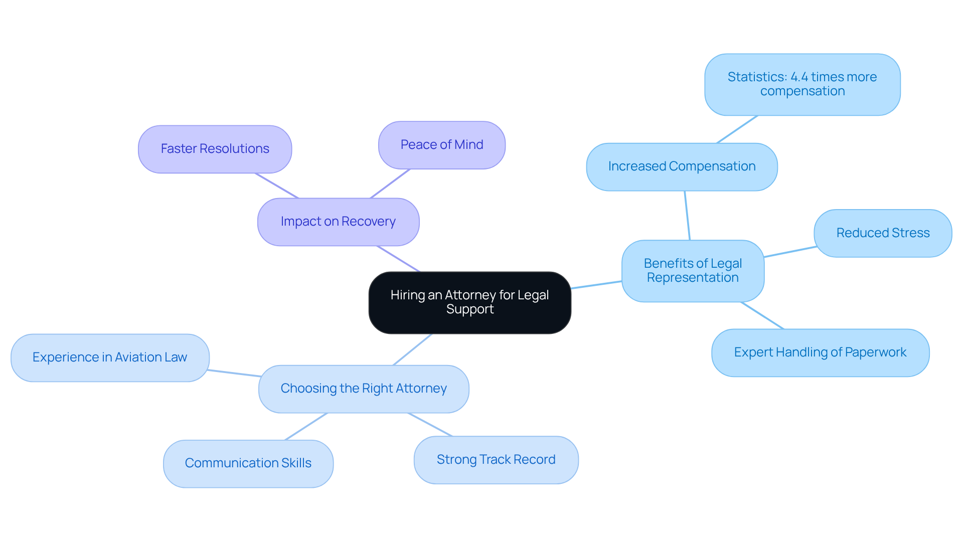 This mindmap shows why hiring an attorney can be crucial after an aviation incident. The central idea is surrounded by branches that highlight the benefits and considerations, helping you see how each point connects to the overall theme of legal support.